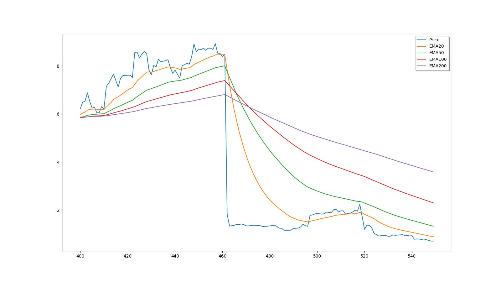 Pitquidity Capital Exponential Moving Averages