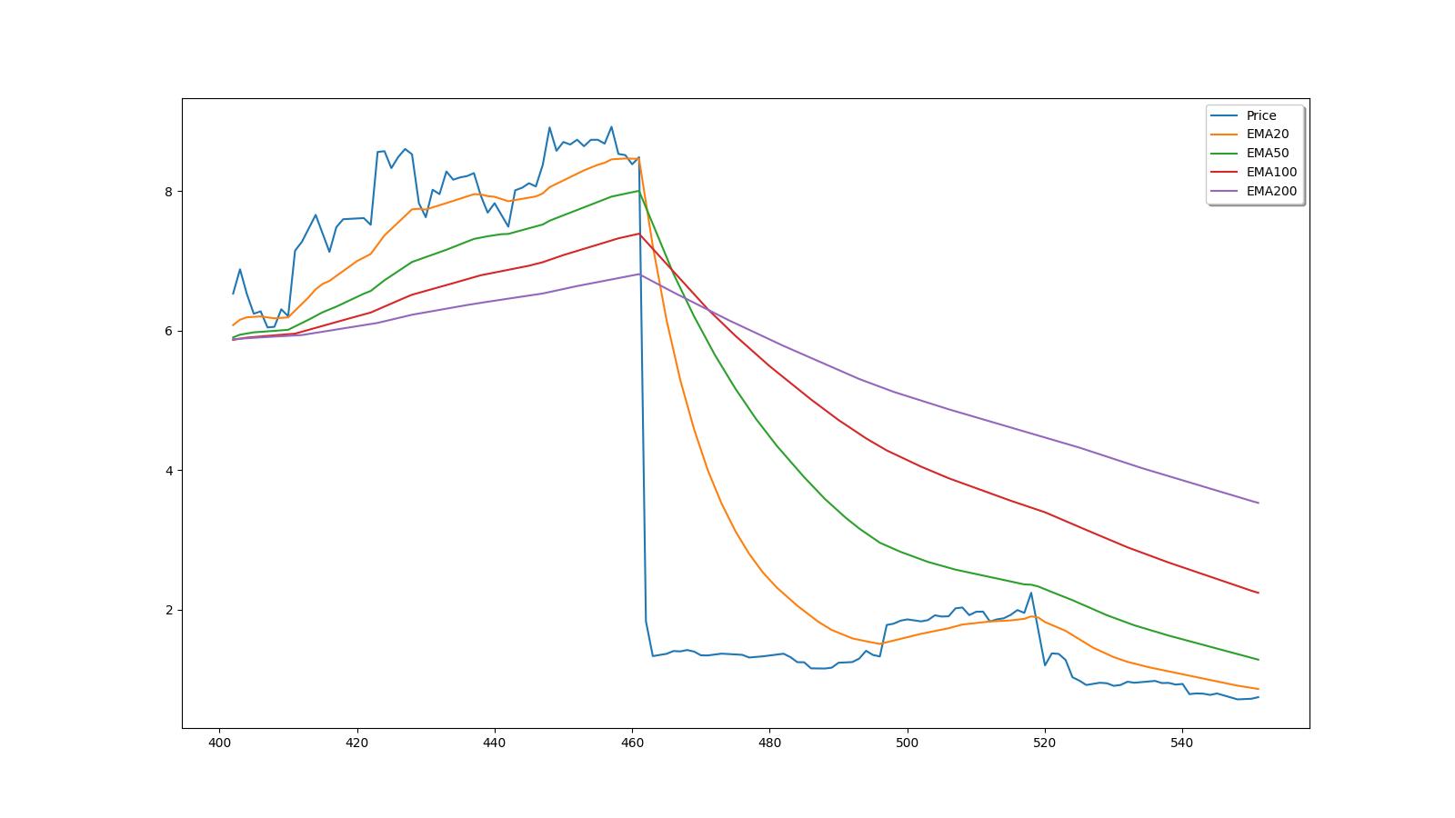 Pitquidity Capital Exponential Moving Averages