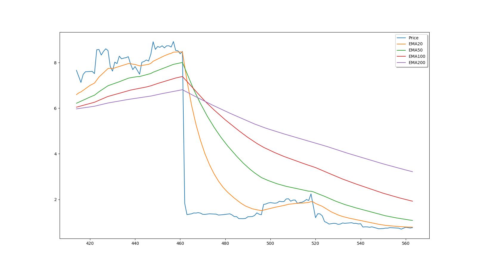 Pitquidity Capital Exponential Moving Averages