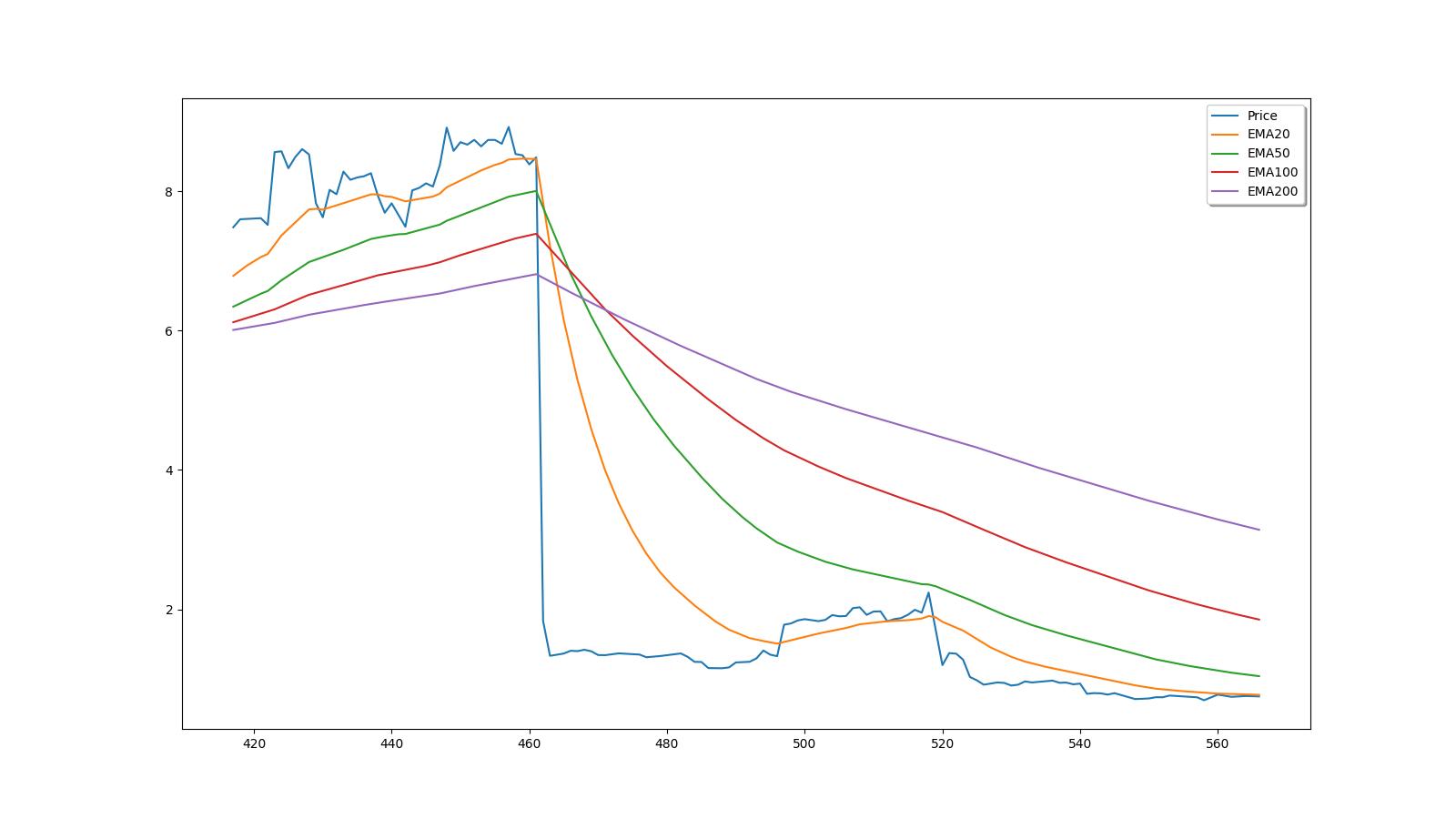 Pitquidity Capital Exponential Moving Averages