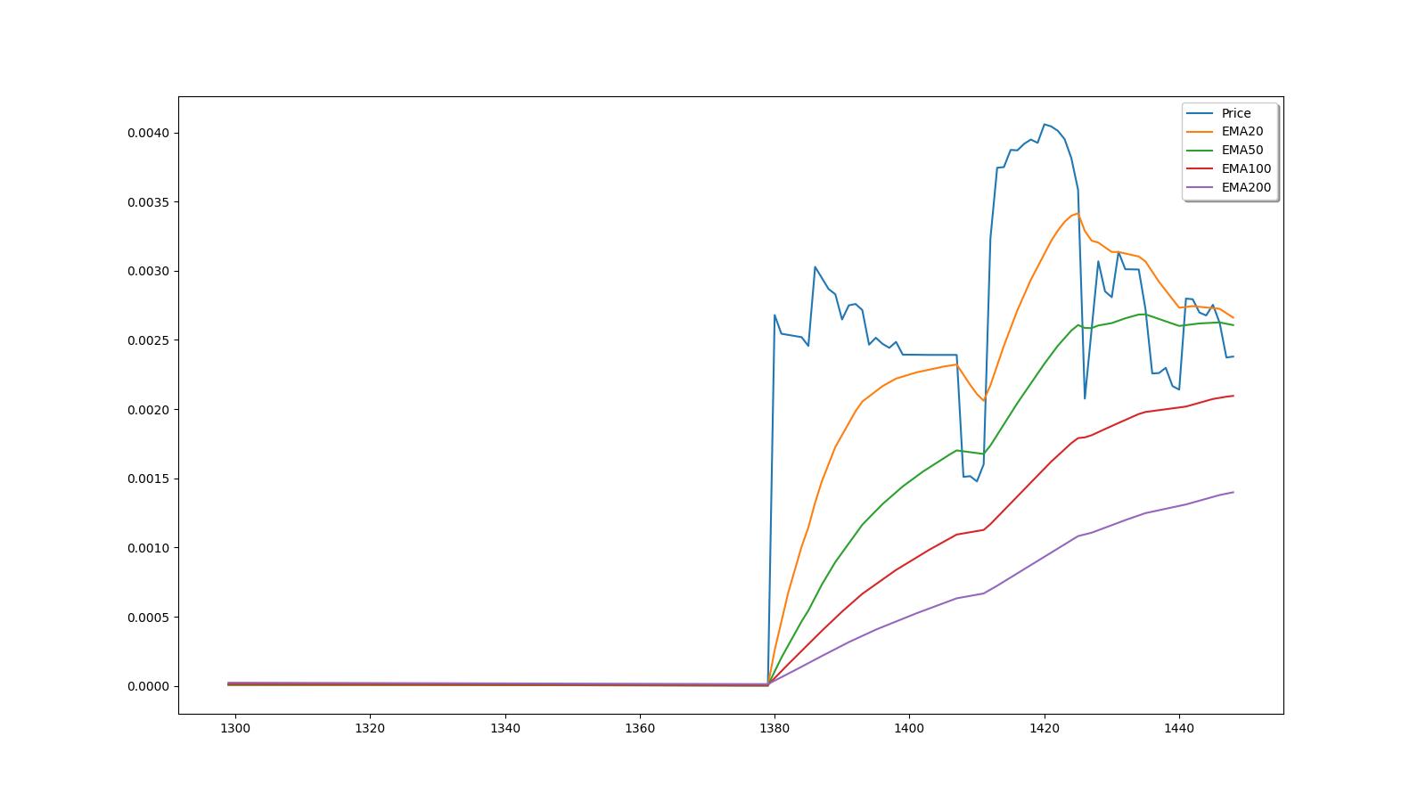 Pivot Token Exponential Moving Averages