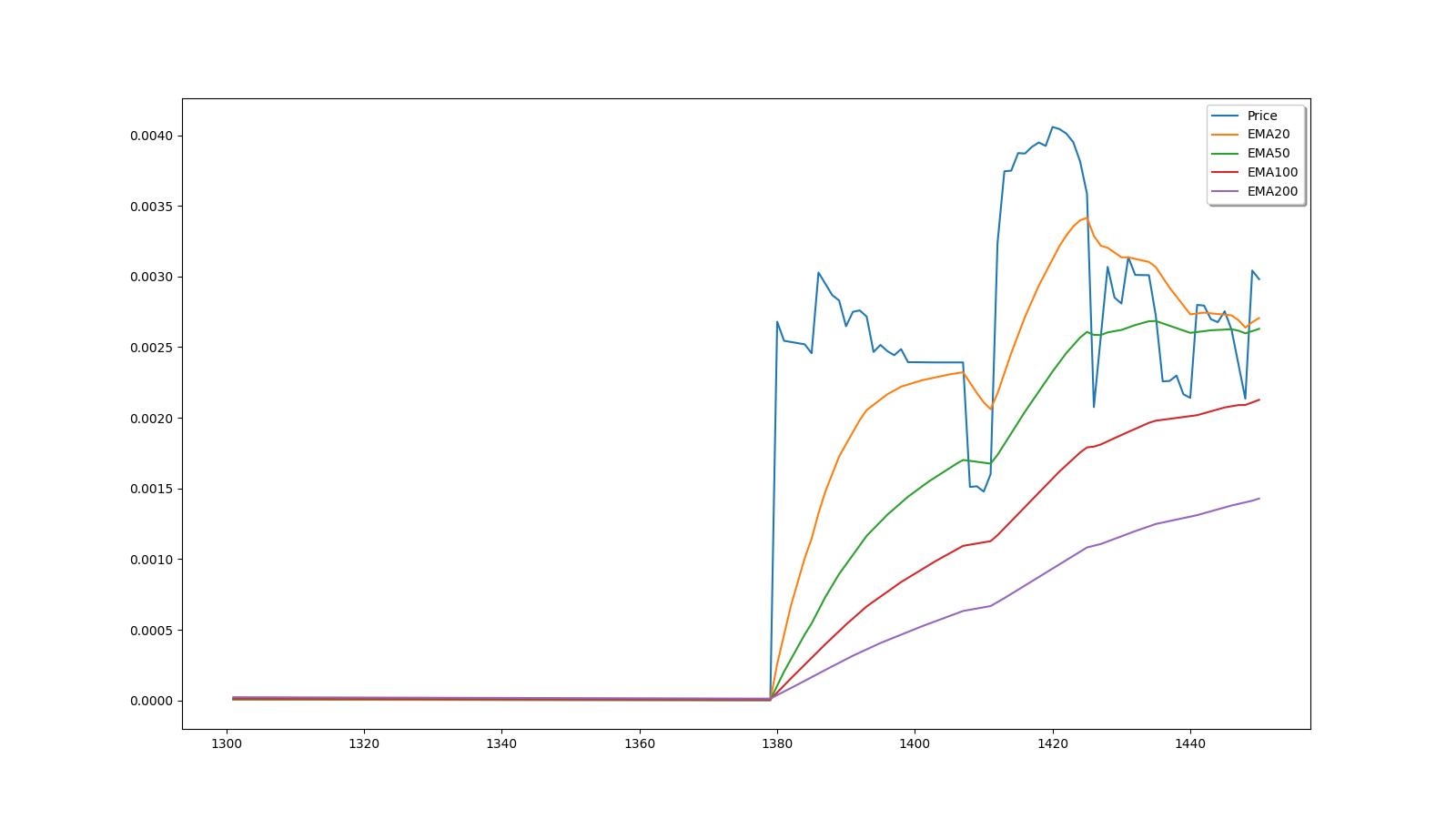 Pivot Token Exponential Moving Averages