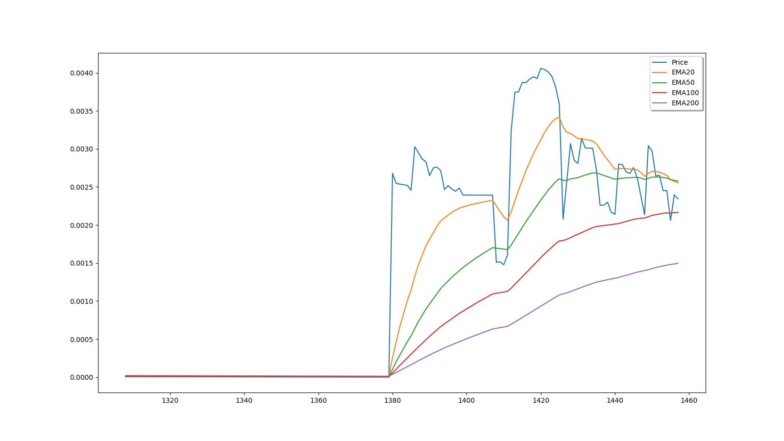 Pivot Token Exponential Moving Averages