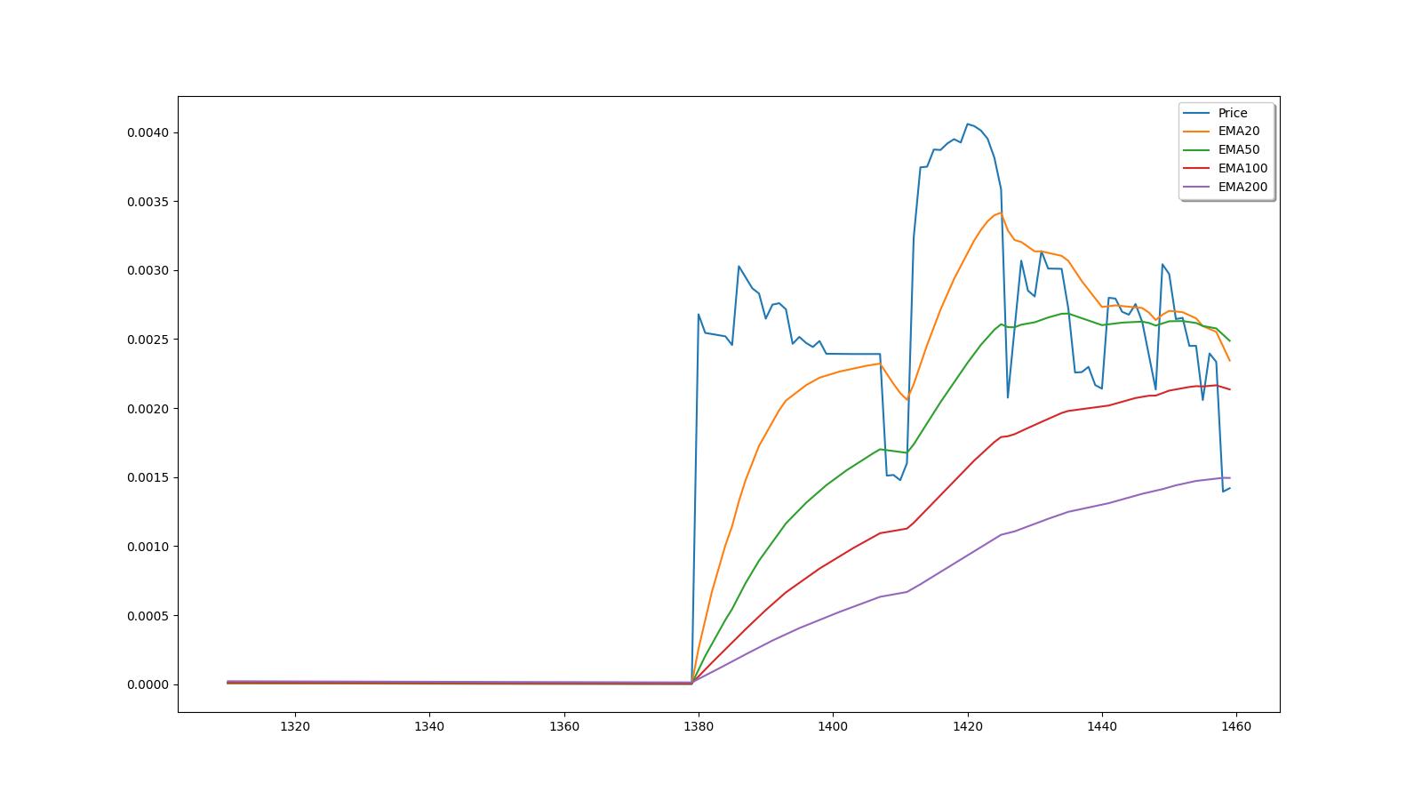 Pivot Token Exponential Moving Averages
