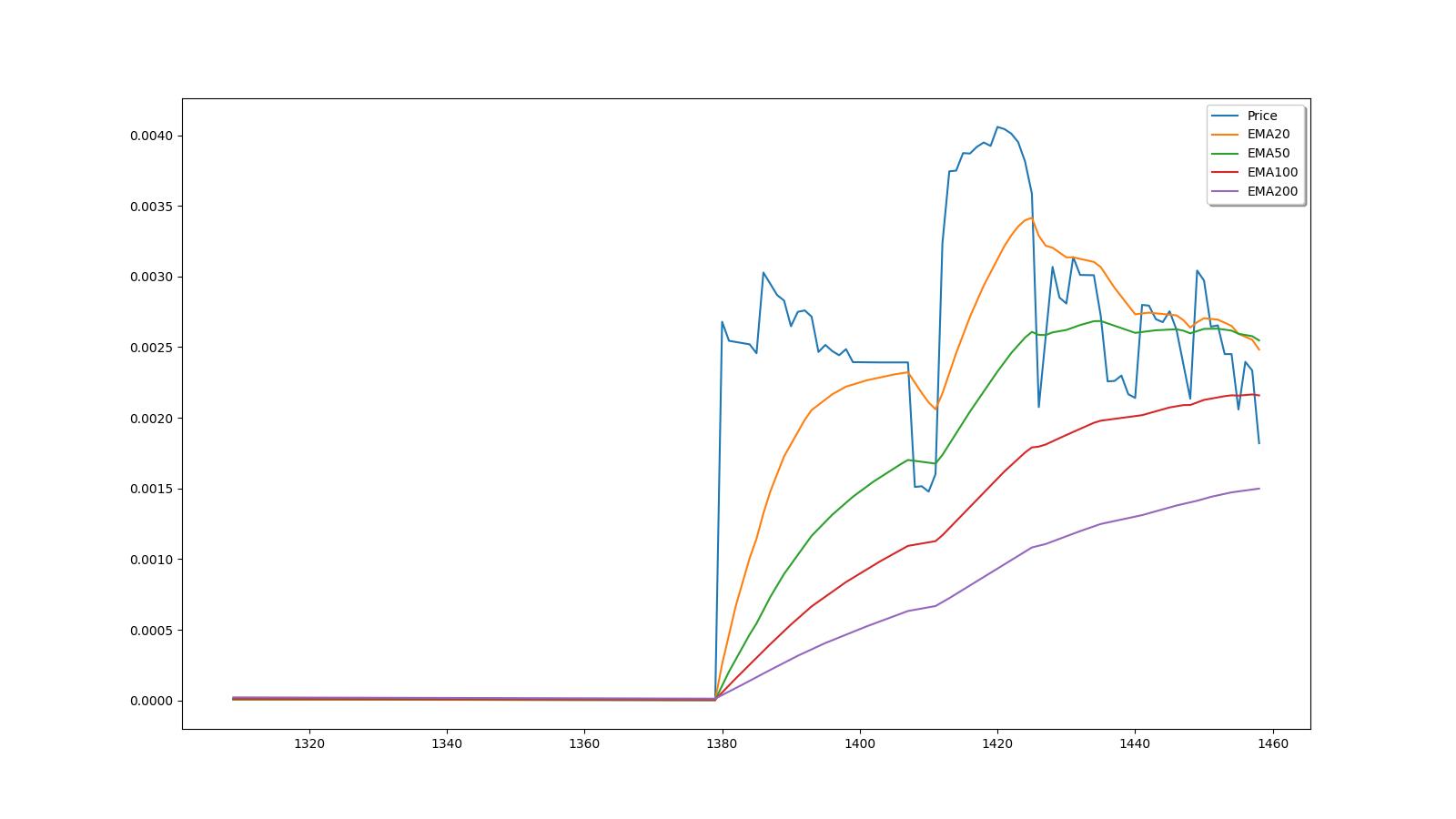 Pivot Token Exponential Moving Averages