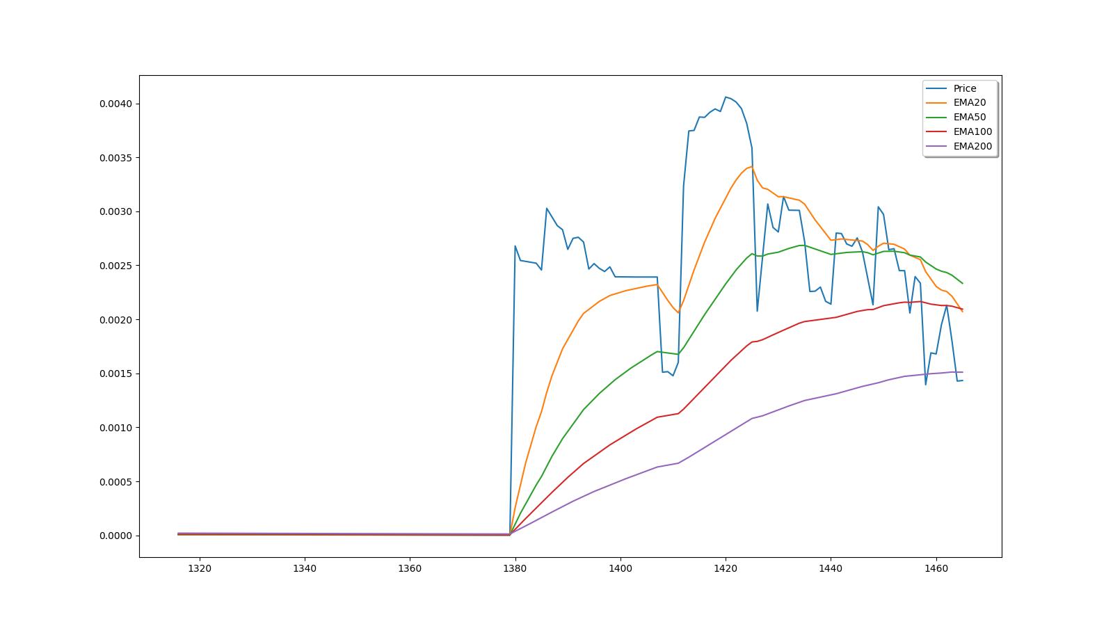 Pivot Token Exponential Moving Averages