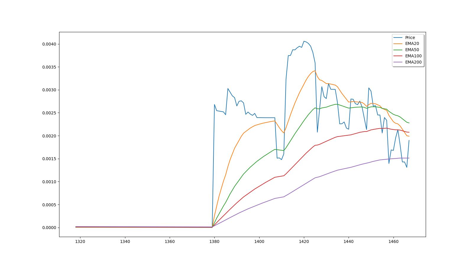 Pivot Token Exponential Moving Averages
