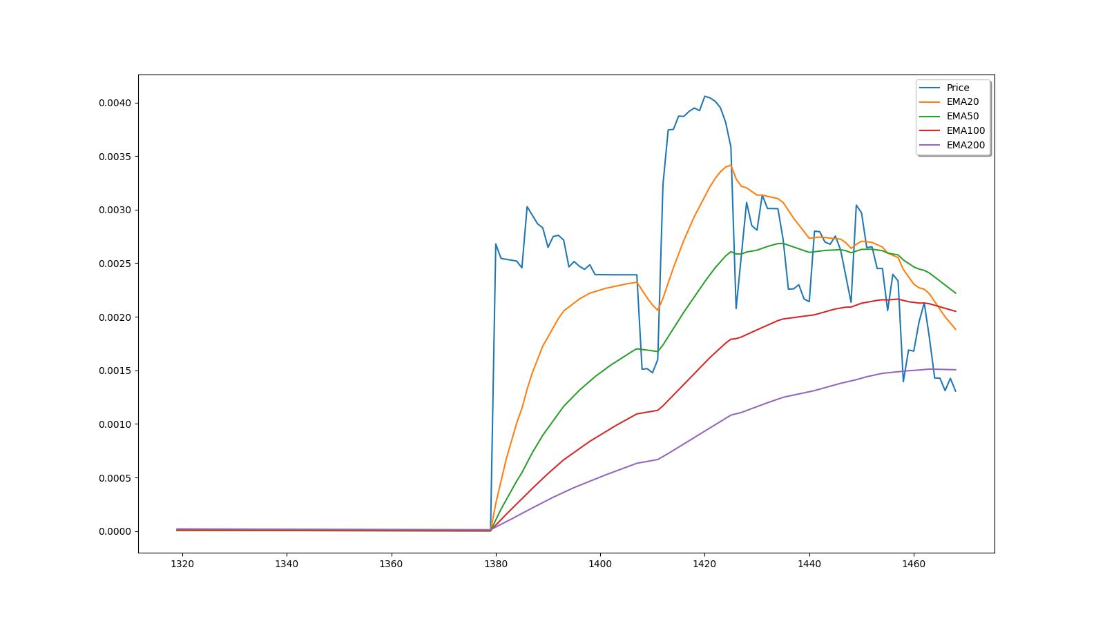 Pivot Token Exponential Moving Averages
