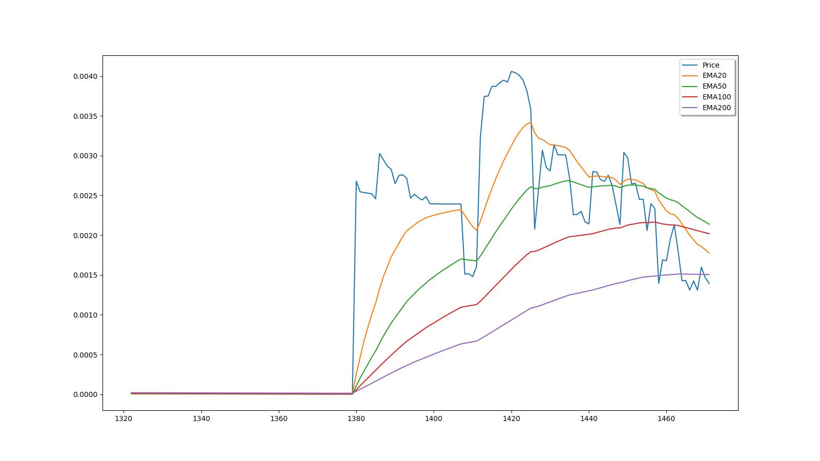Pivot Token Exponential Moving Averages