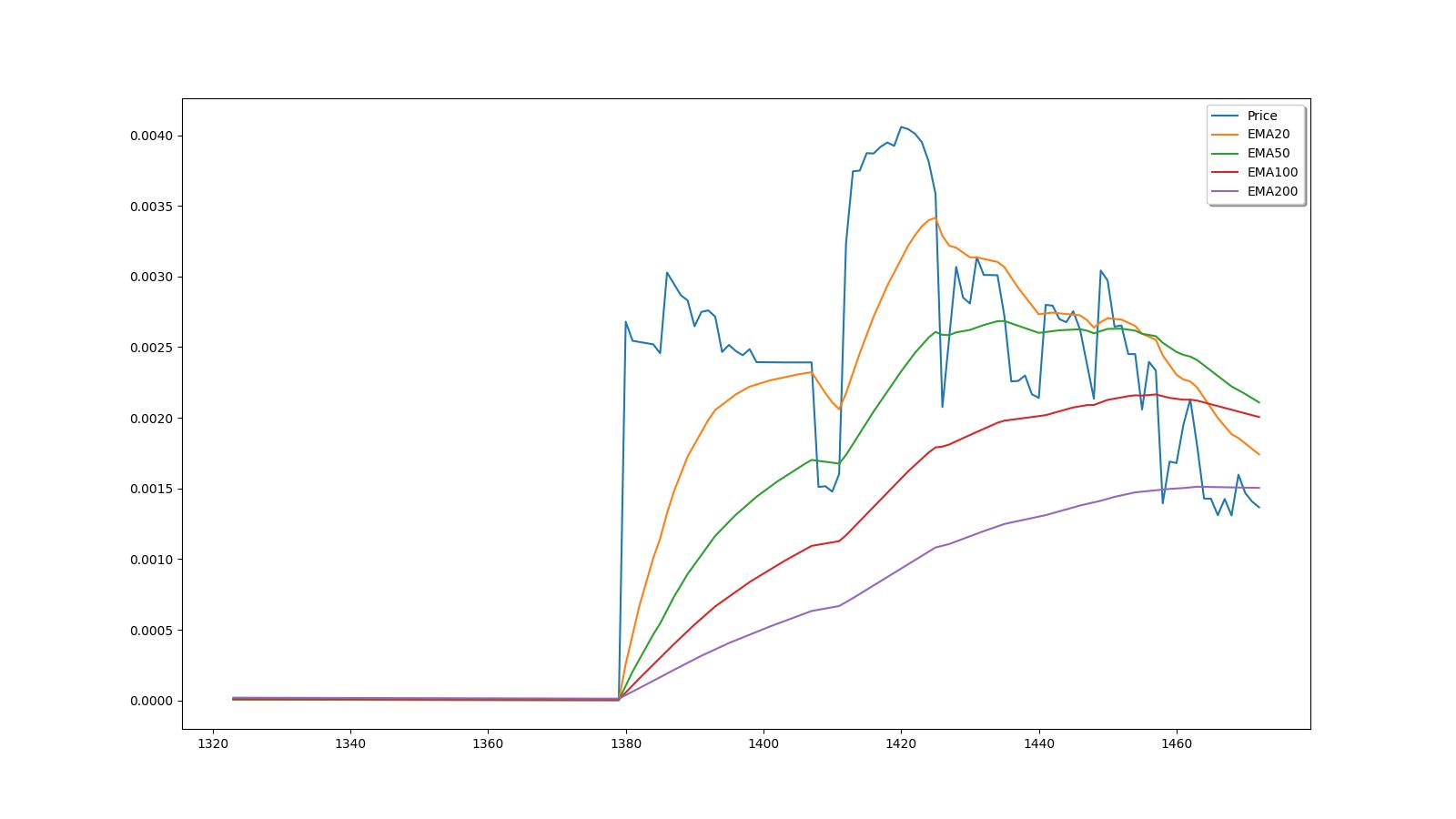 Pivot Token Exponential Moving Averages