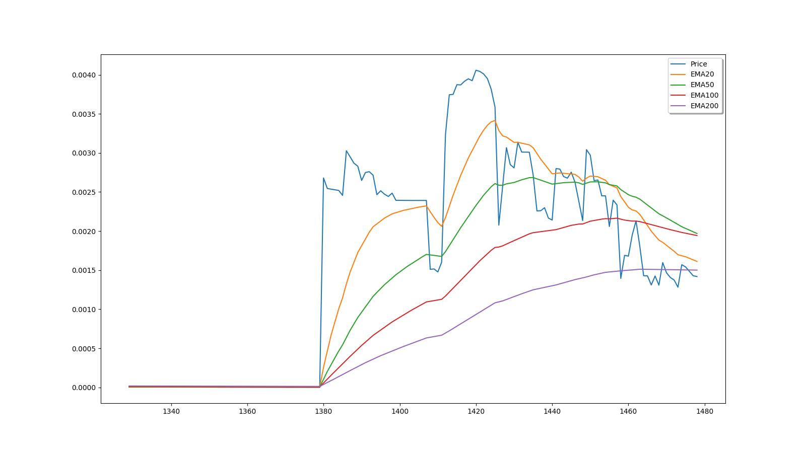 Pivot Token Exponential Moving Averages