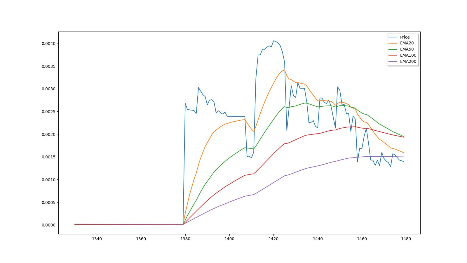 Pivot Token Exponential Moving Averages