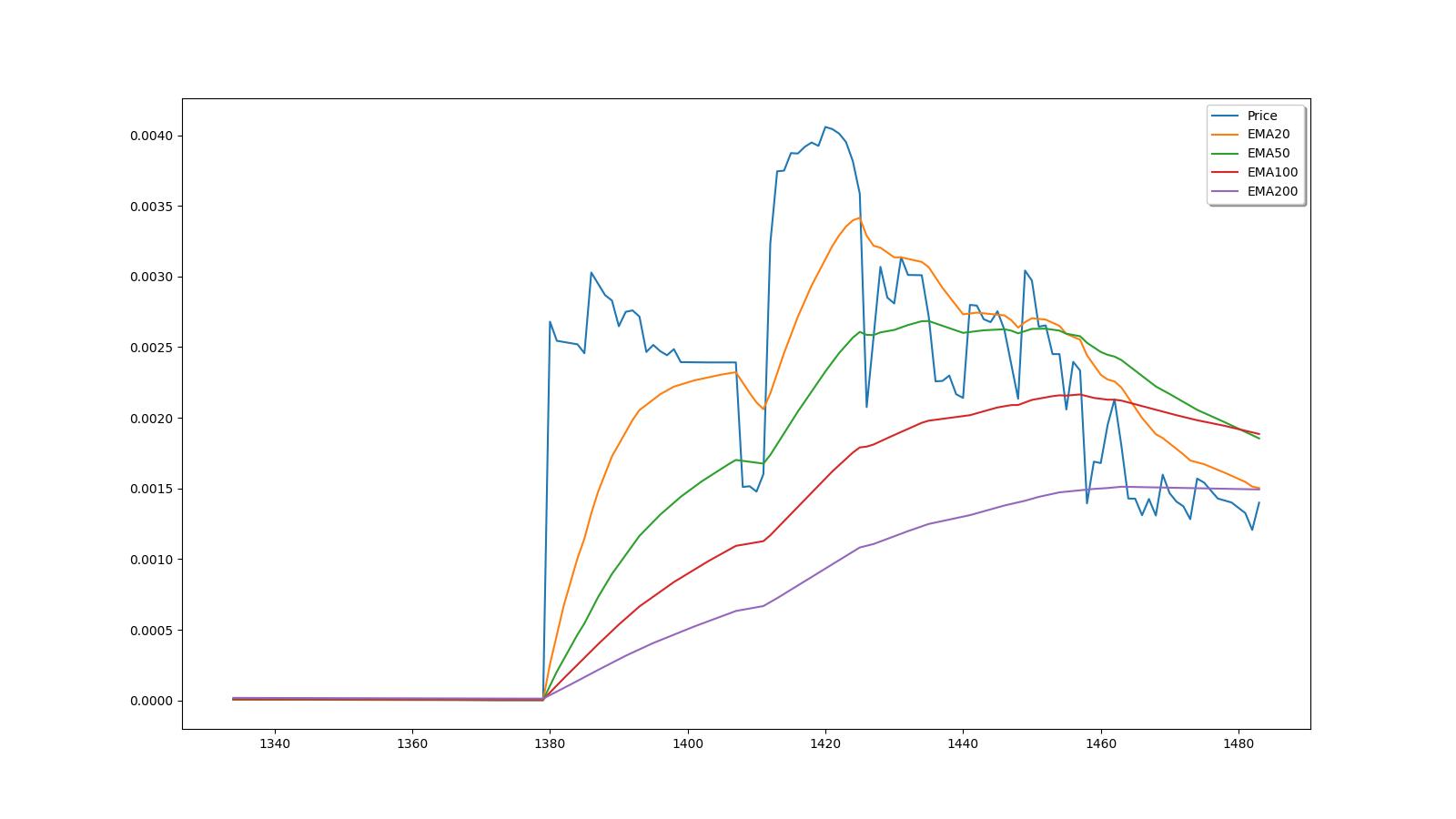 Pivot Token Exponential Moving Averages