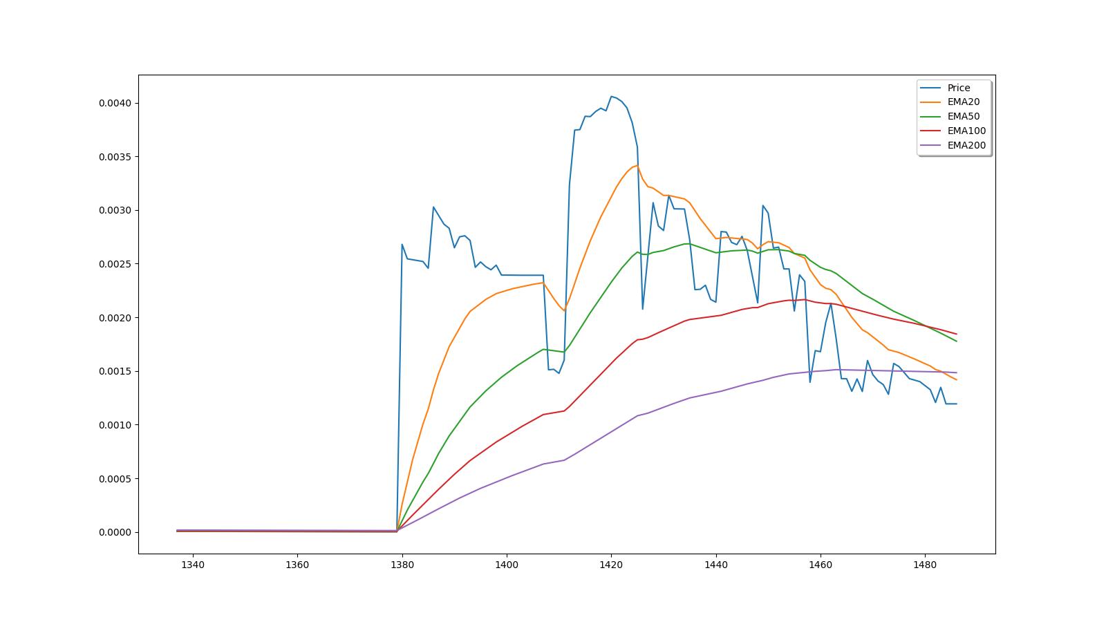 Pivot Token Exponential Moving Averages