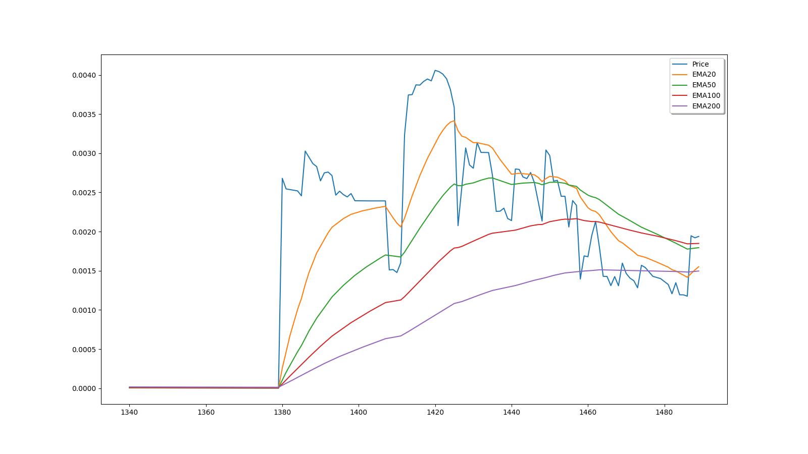 Pivot Token Exponential Moving Averages