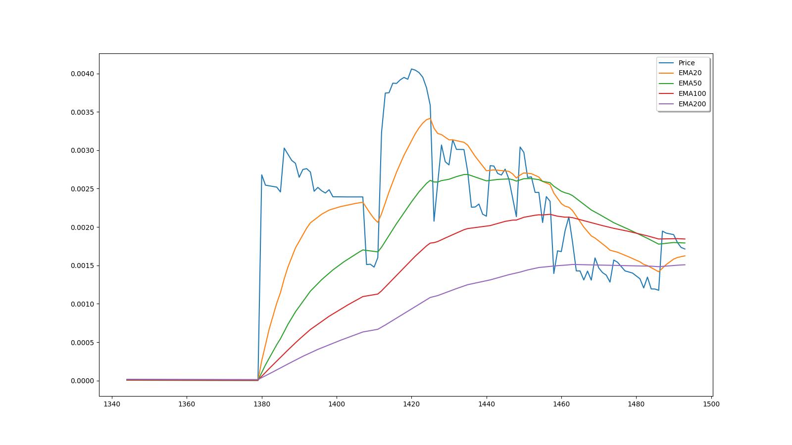 Pivot Token Exponential Moving Averages