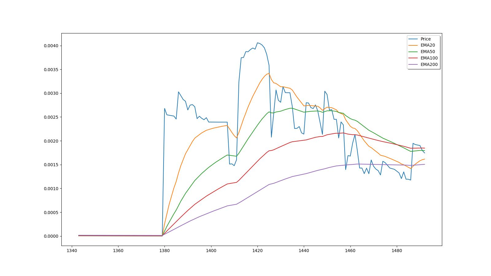 Pivot Token Exponential Moving Averages