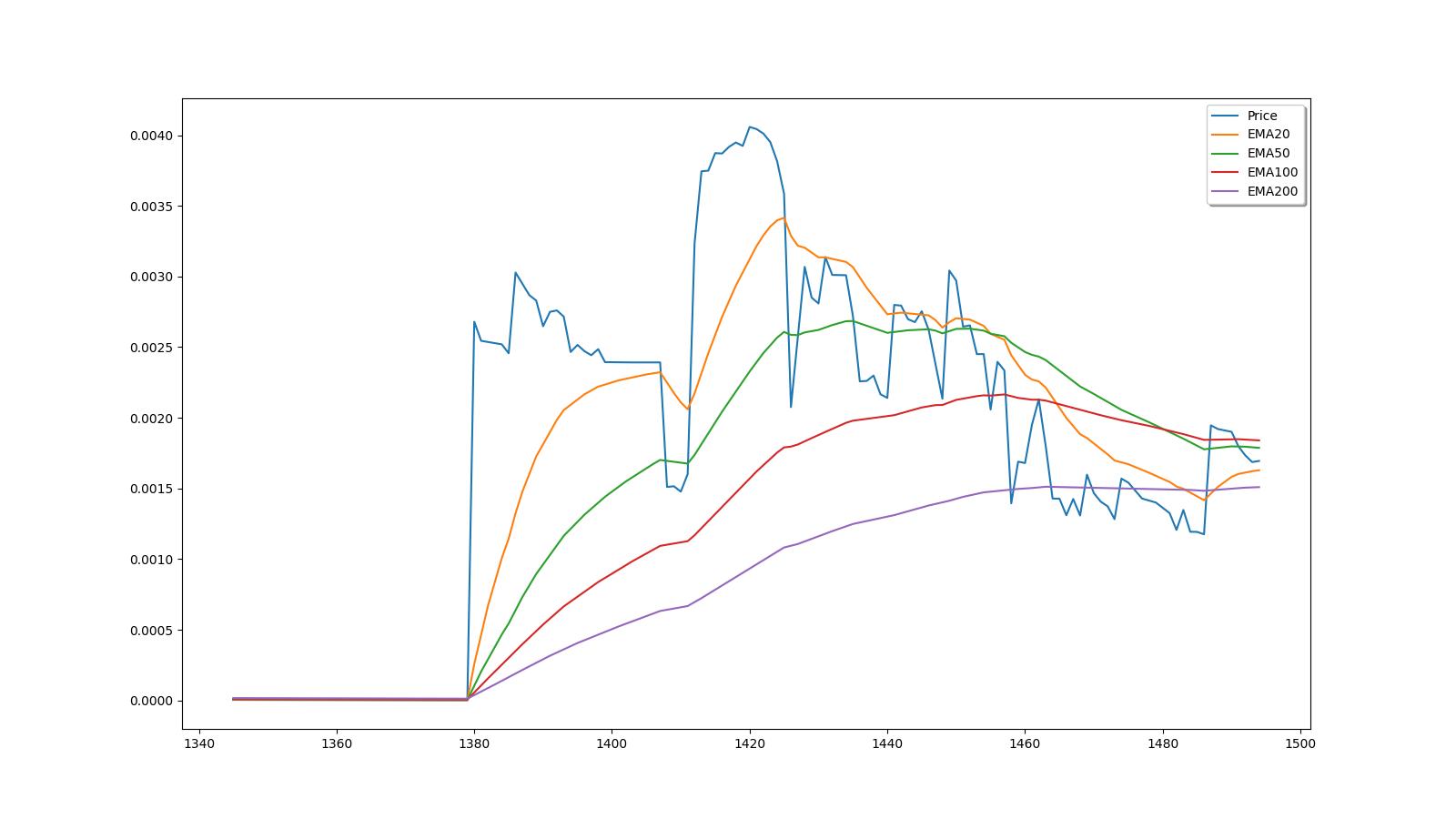 Pivot Token Exponential Moving Averages