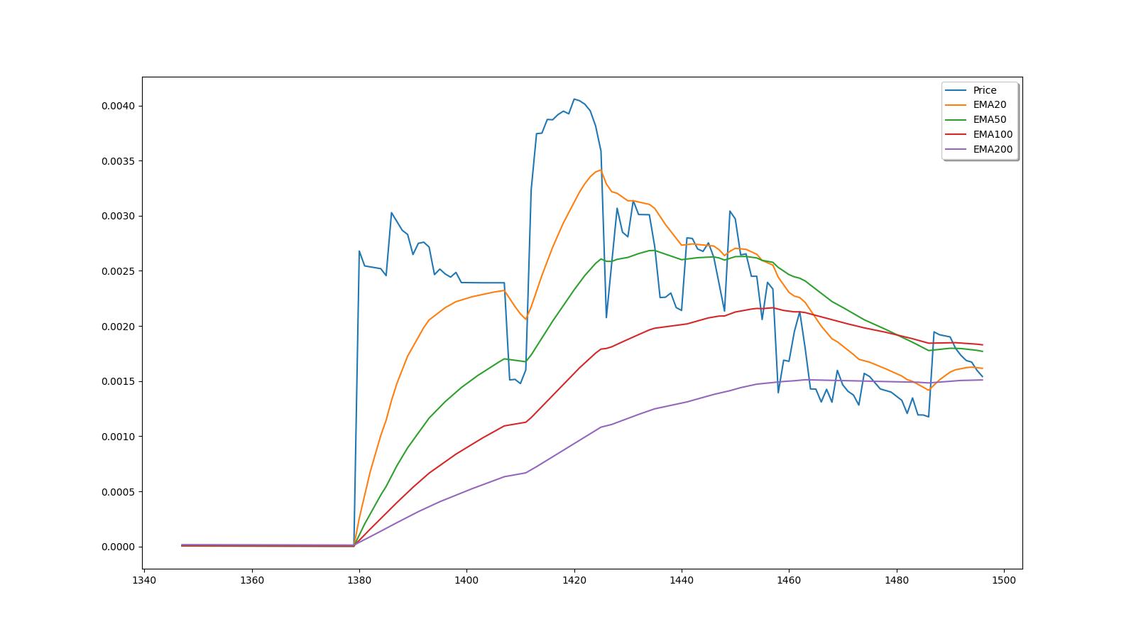 Pivot Token Exponential Moving Averages