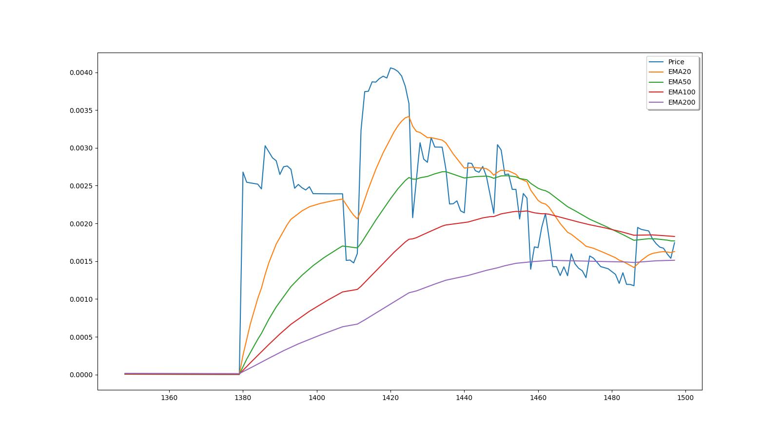Pivot Token Exponential Moving Averages
