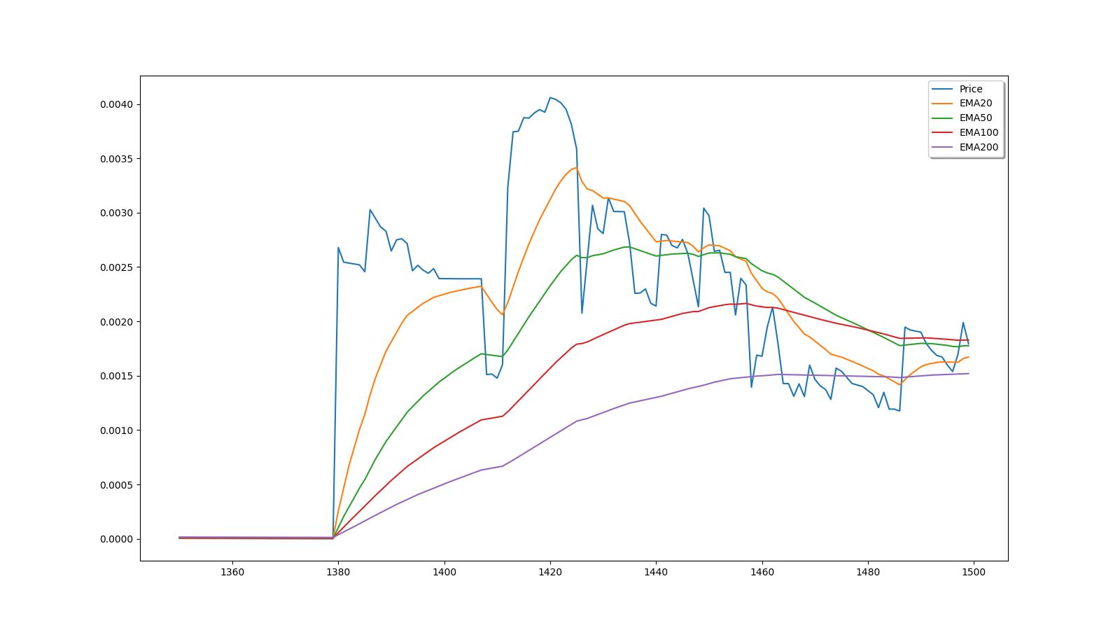 Pivot Token Exponential Moving Averages