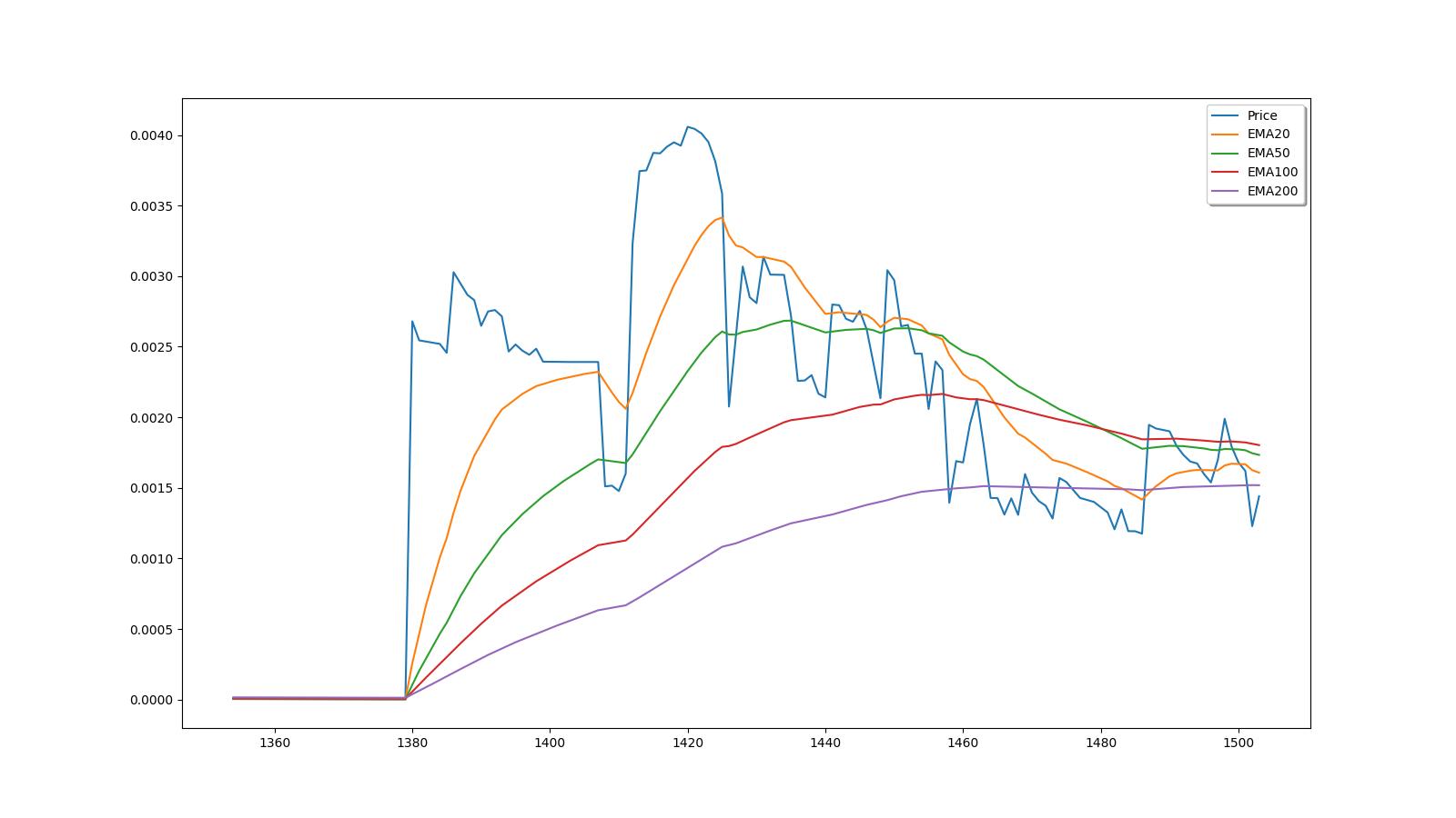 Pivot Token Exponential Moving Averages