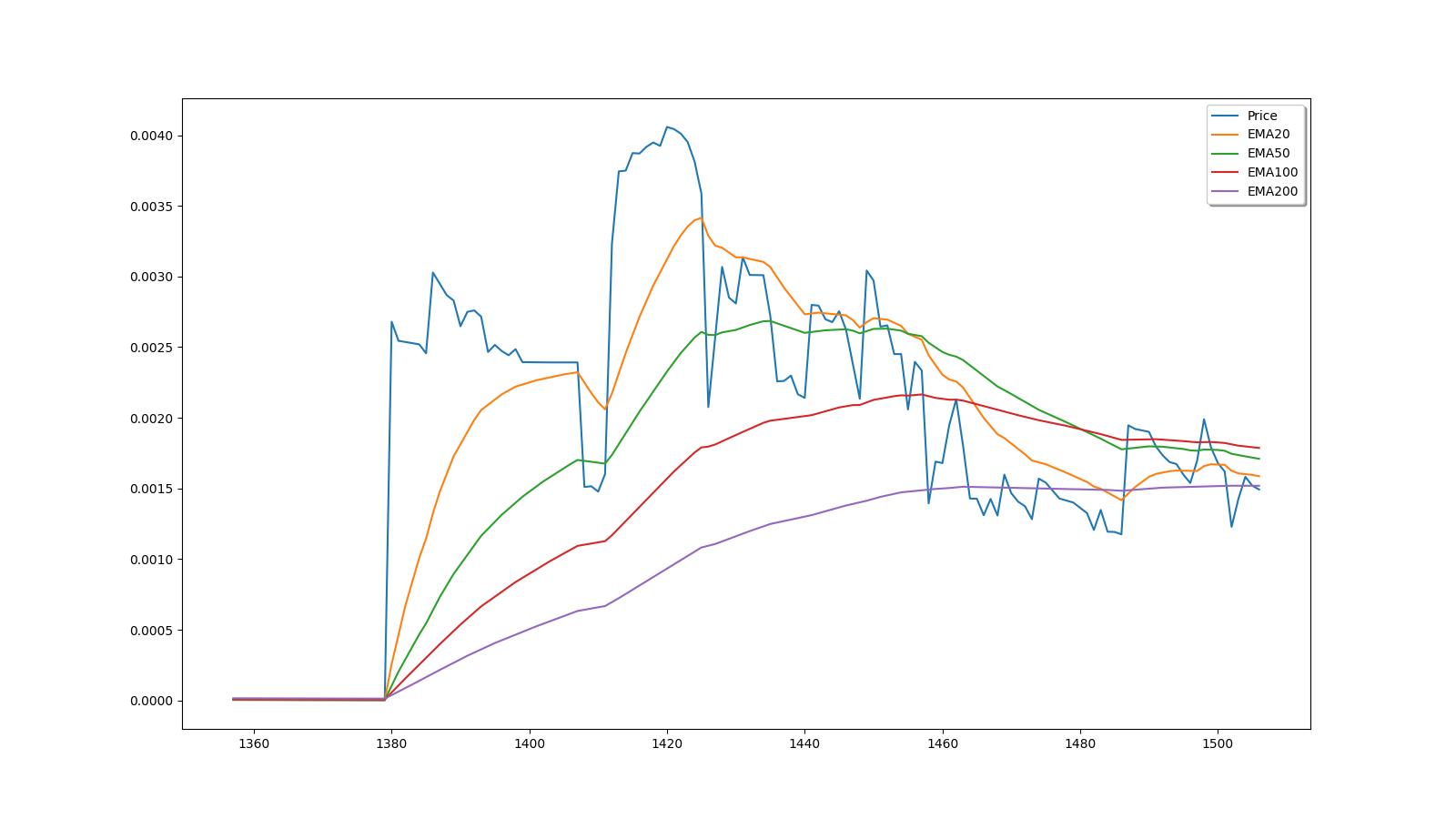 Pivot Token Exponential Moving Averages