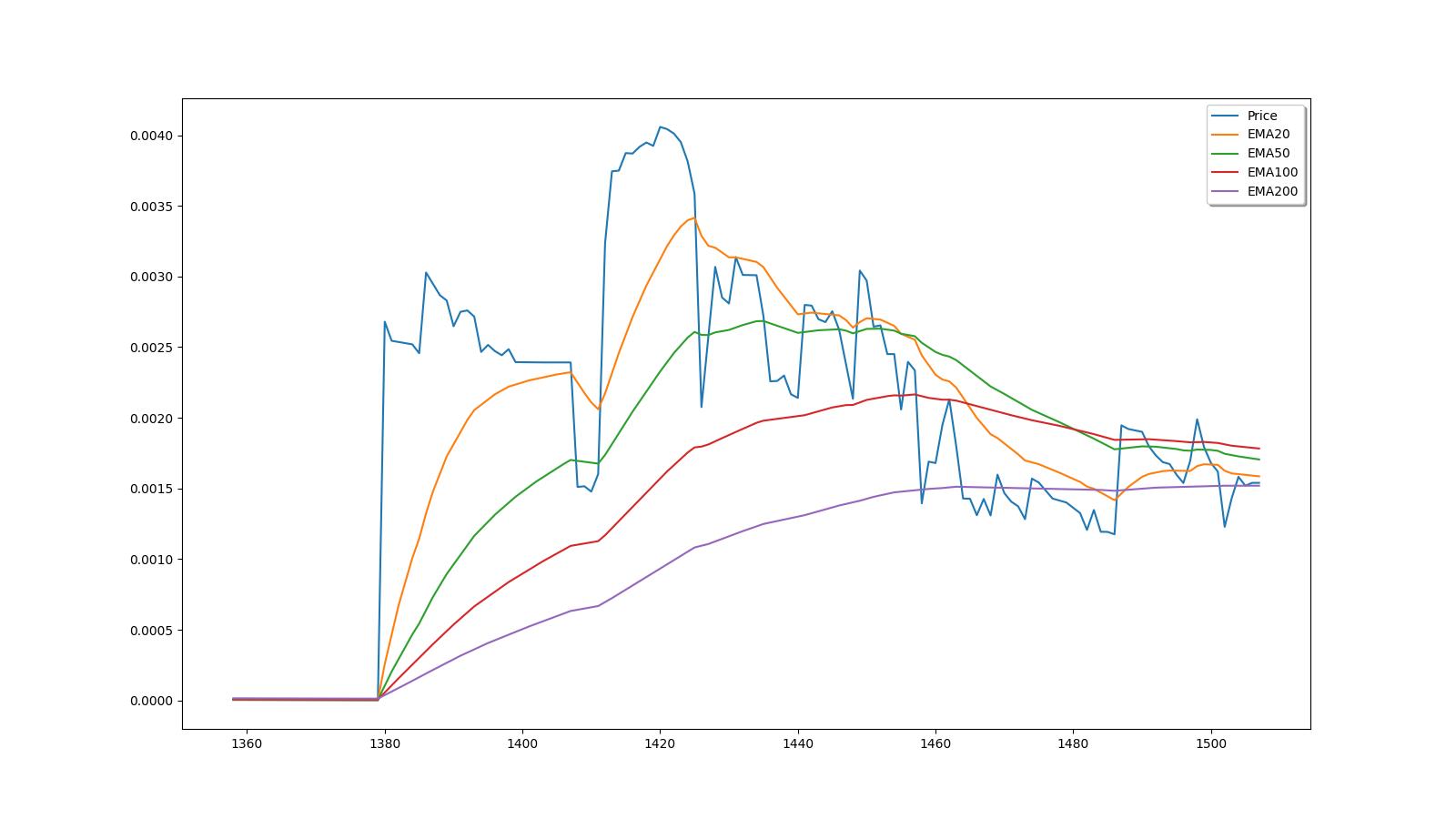 Pivot Token Exponential Moving Averages