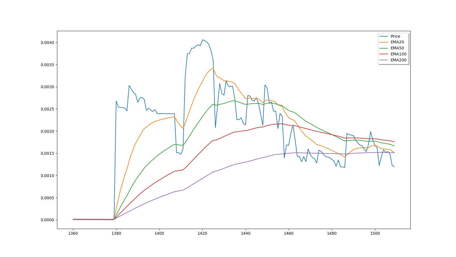 Pivot Token Exponential Moving Averages