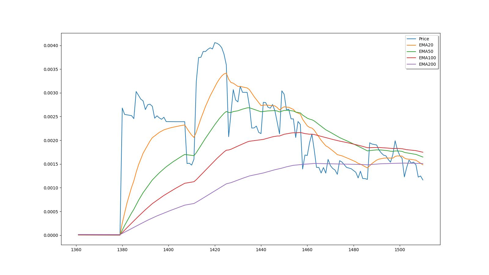 Pivot Token Exponential Moving Averages