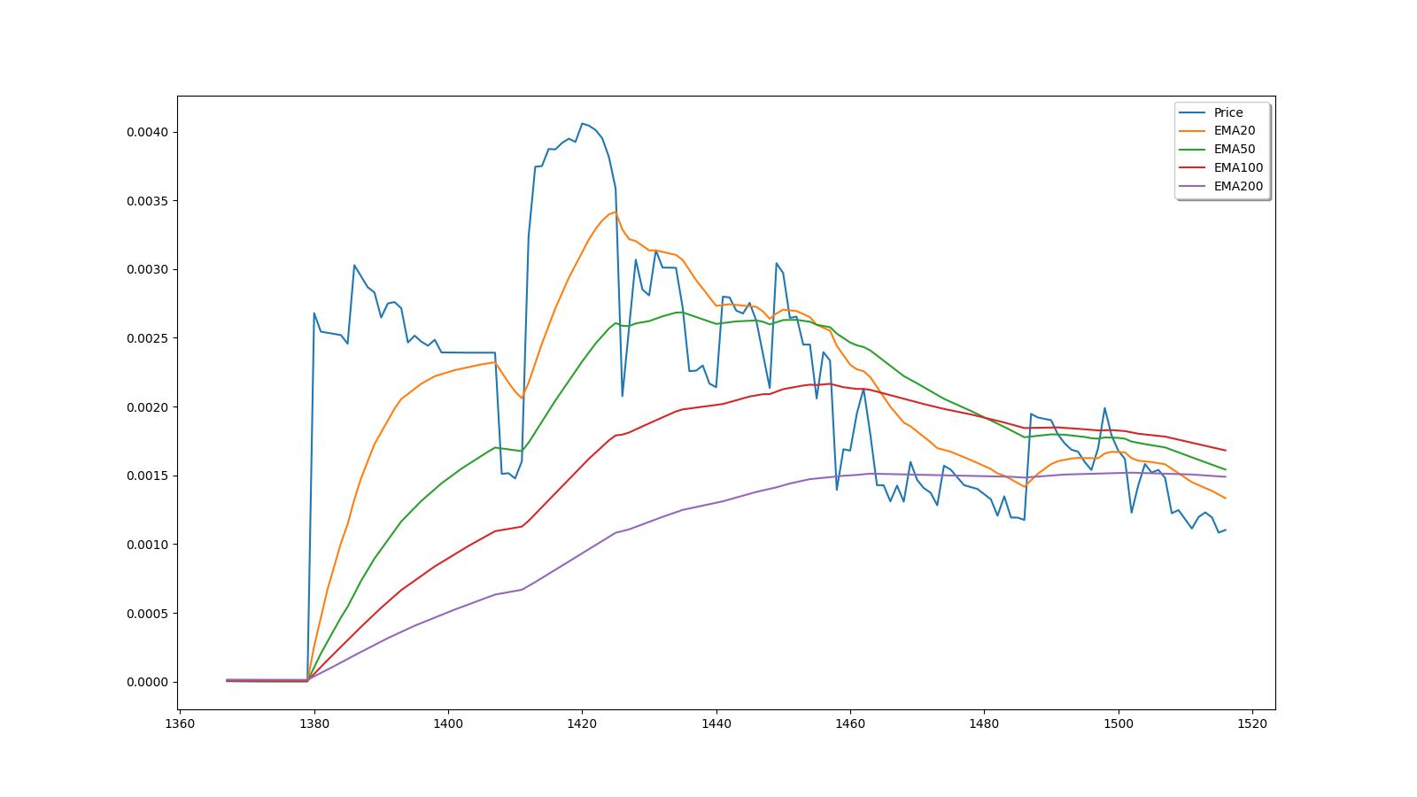 Pivot Token Exponential Moving Averages