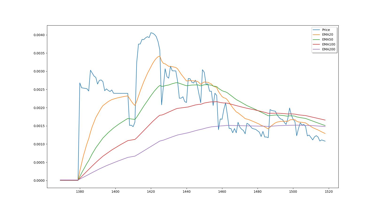 Pivot Token Exponential Moving Averages