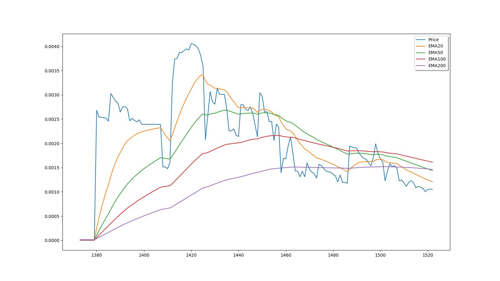 Pivot Token Exponential Moving Averages