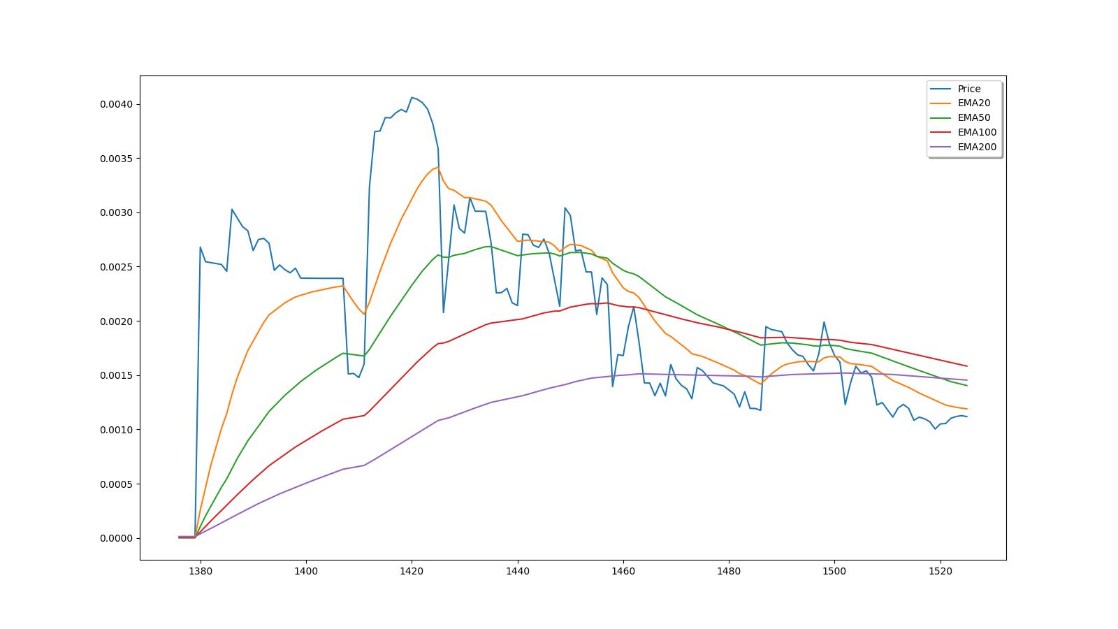 Pivot Token Exponential Moving Averages