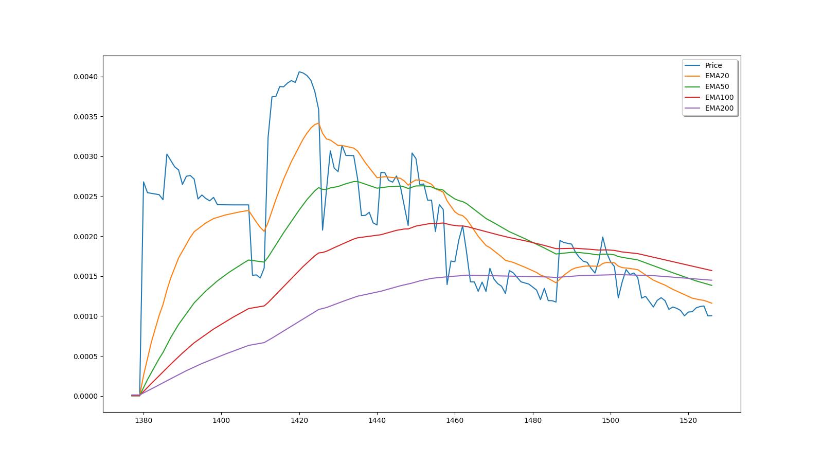 Pivot Token Exponential Moving Averages