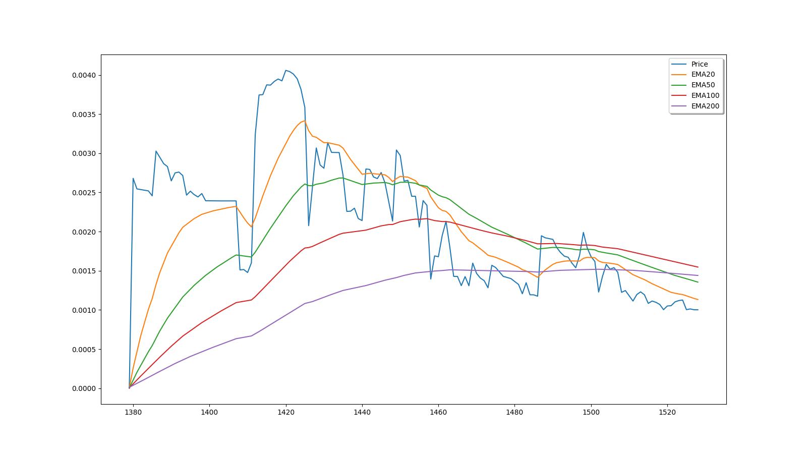 Pivot Token Exponential Moving Averages