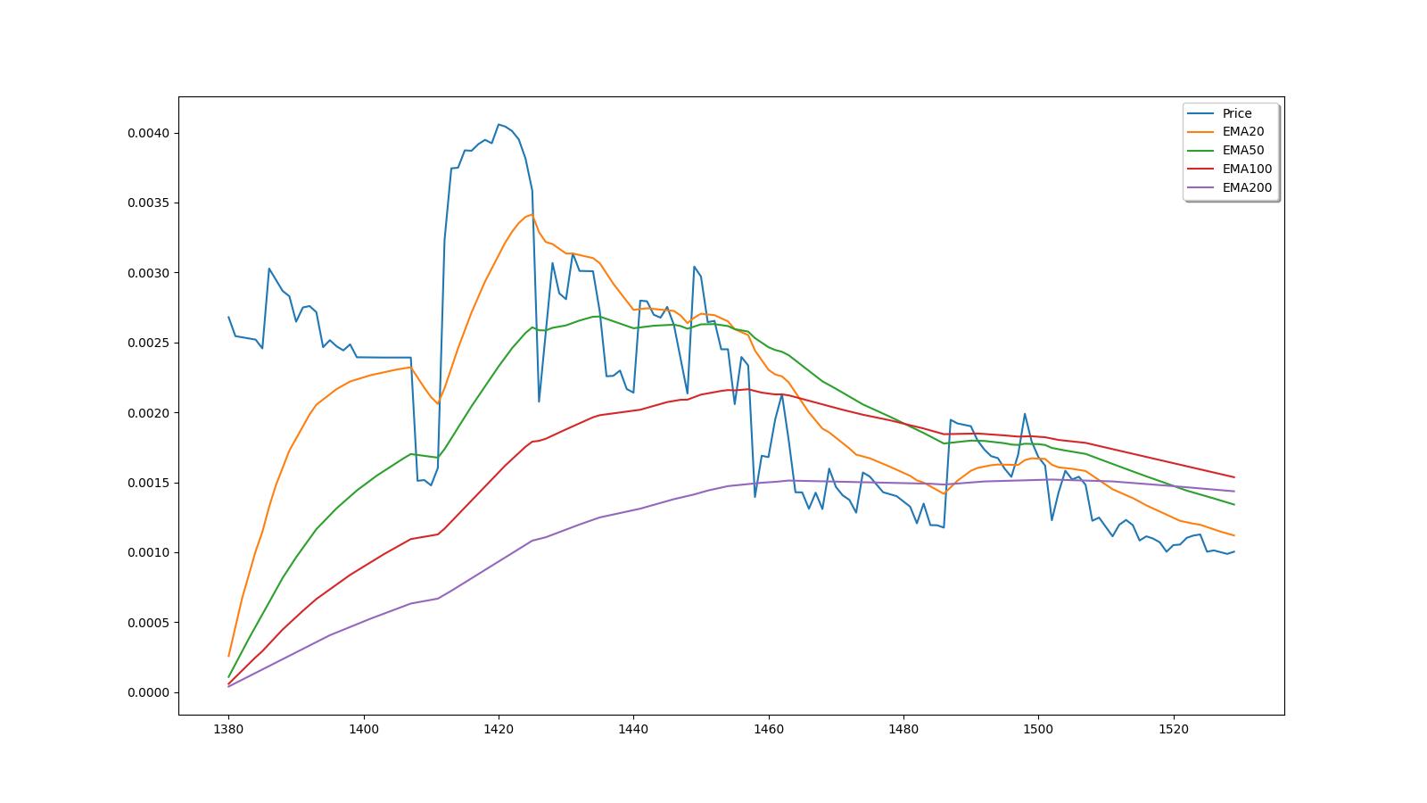 Pivot Token Exponential Moving Averages