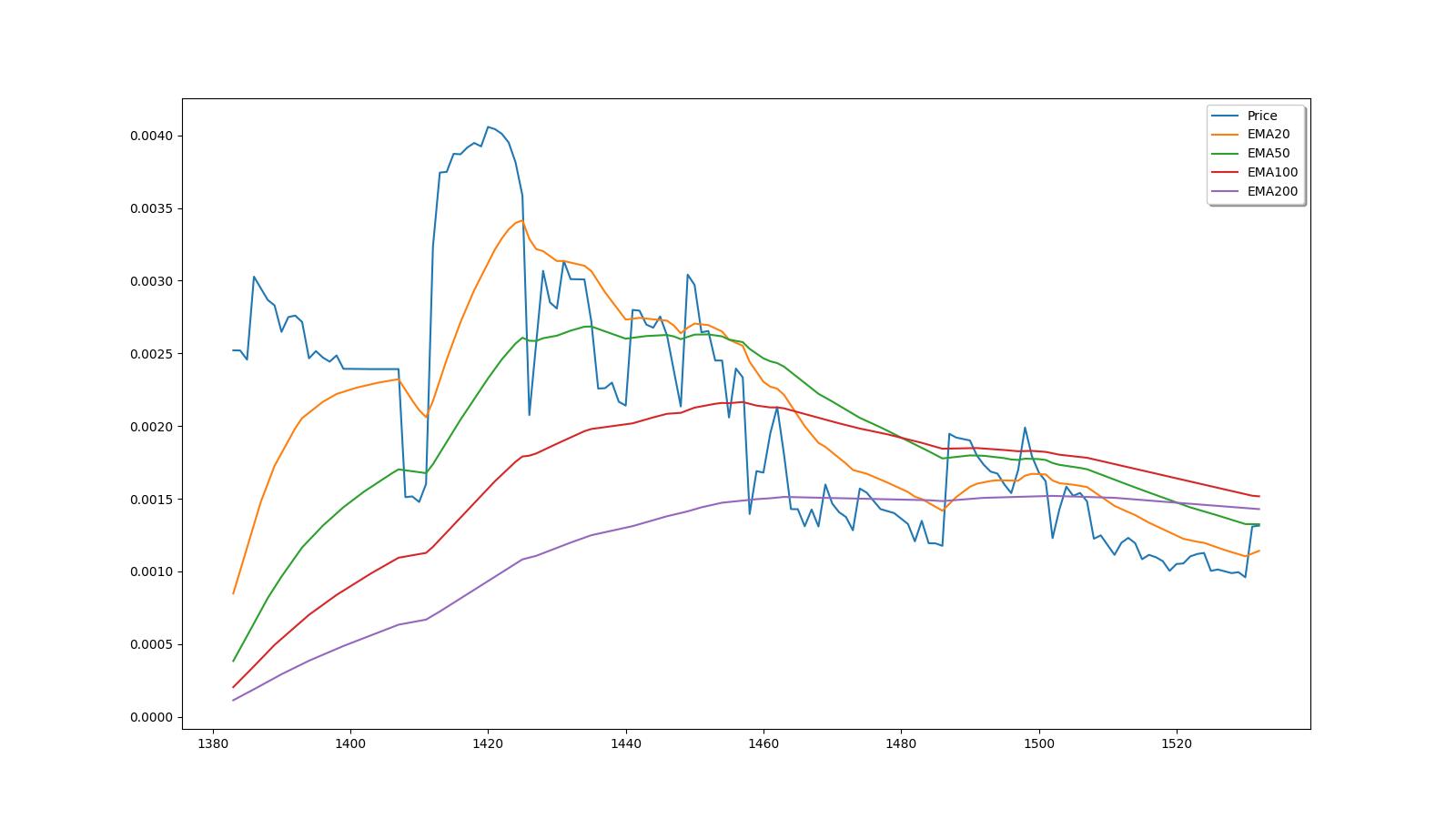 Pivot Token Exponential Moving Averages
