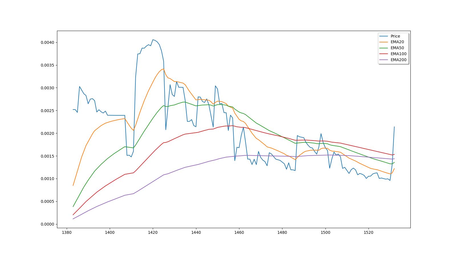 Pivot Token Exponential Moving Averages