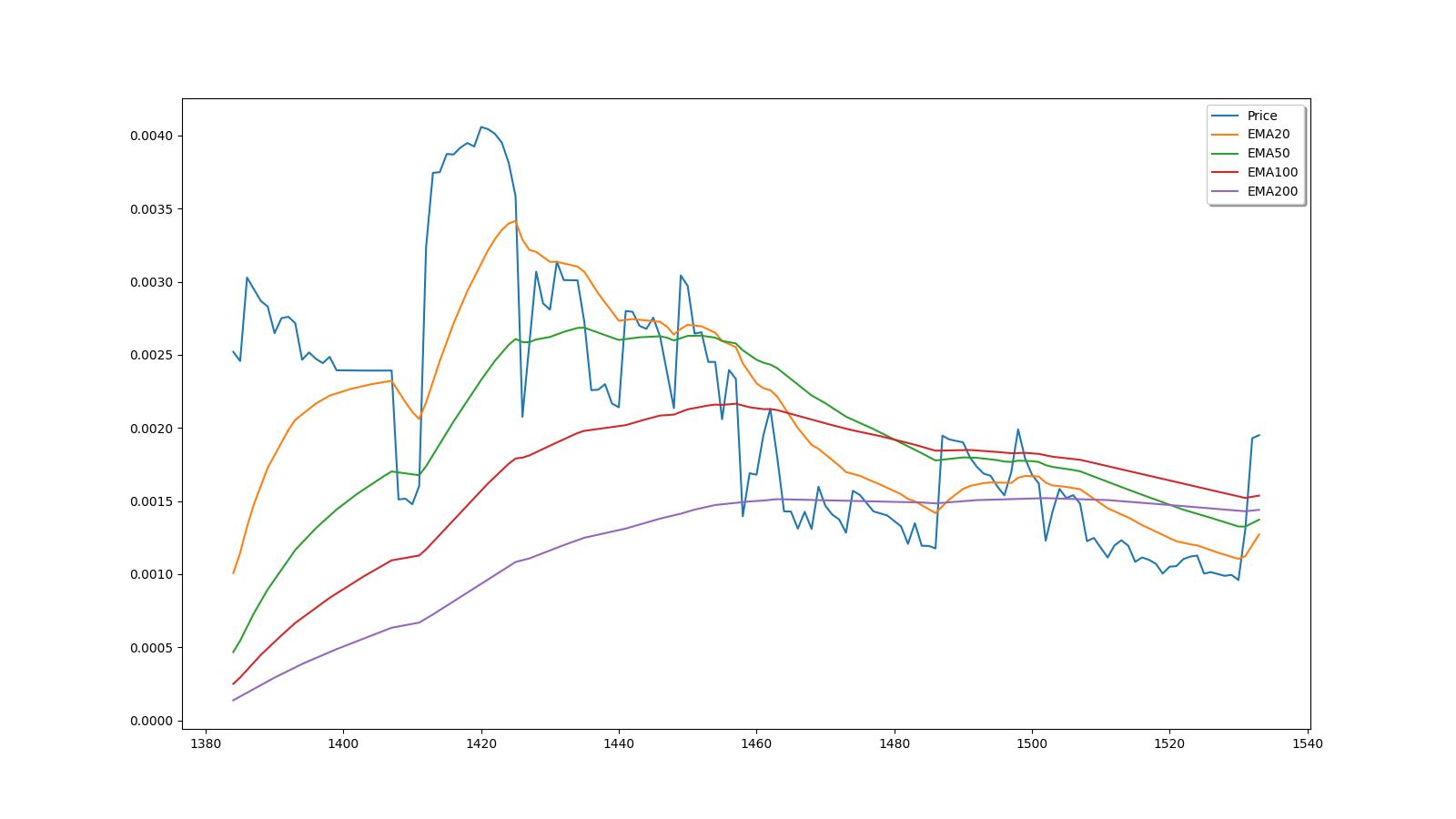 Pivot Token Exponential Moving Averages