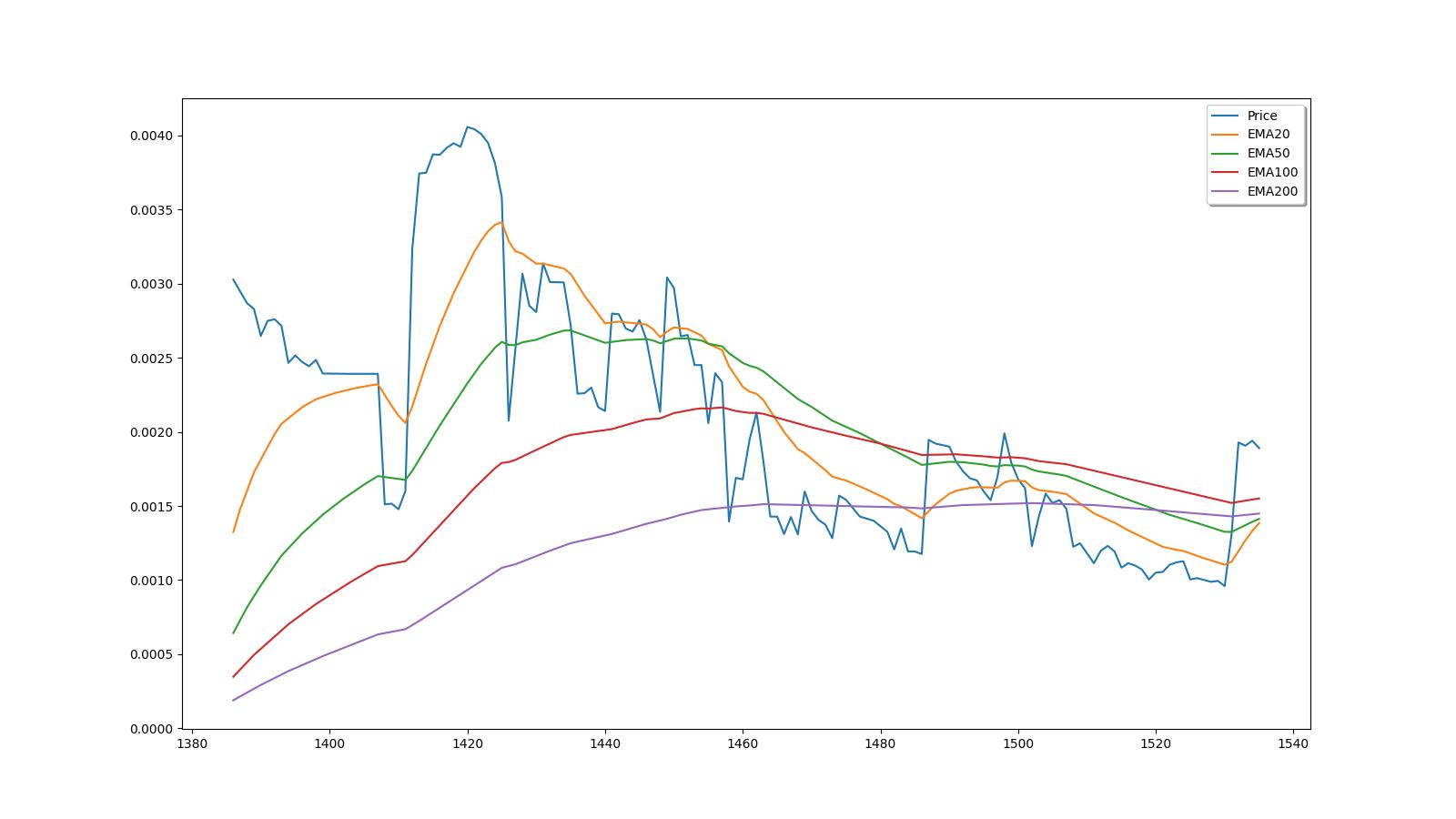 Pivot Token Exponential Moving Averages