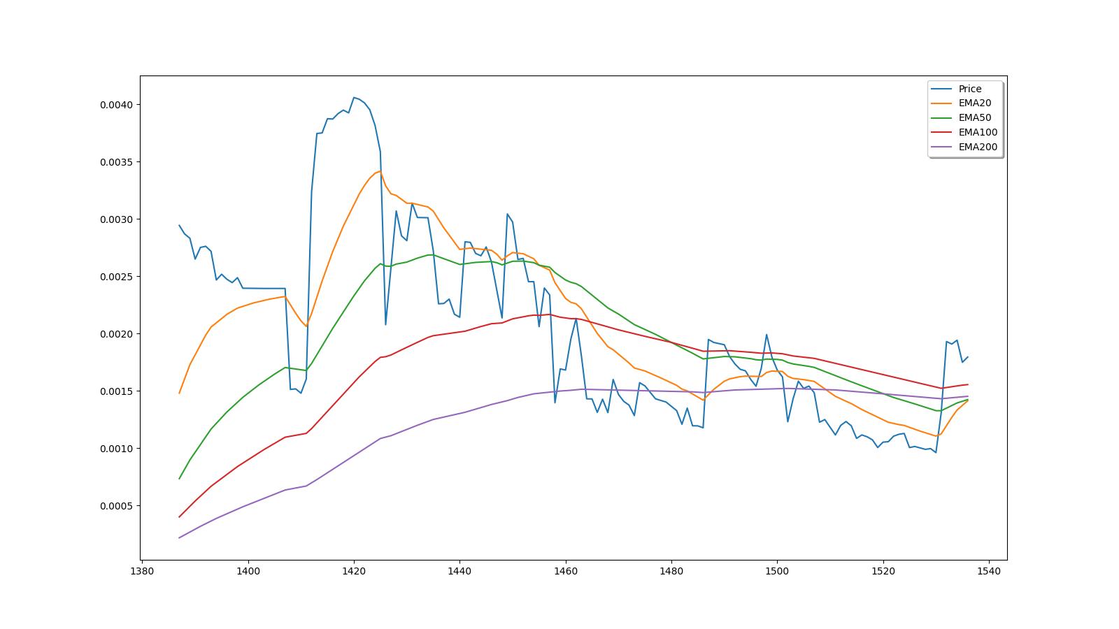 Pivot Token Exponential Moving Averages
