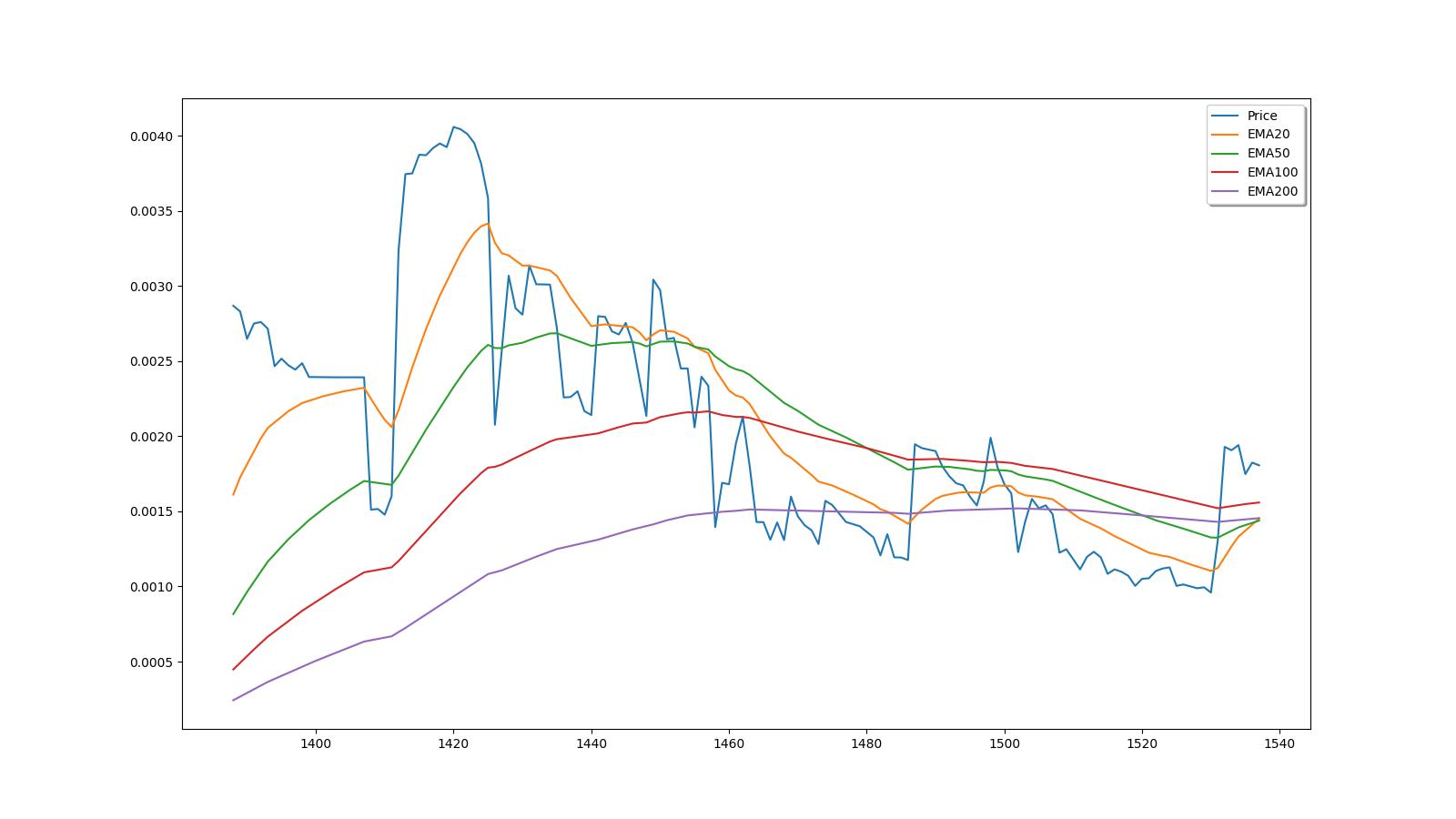 Pivot Token Exponential Moving Averages
