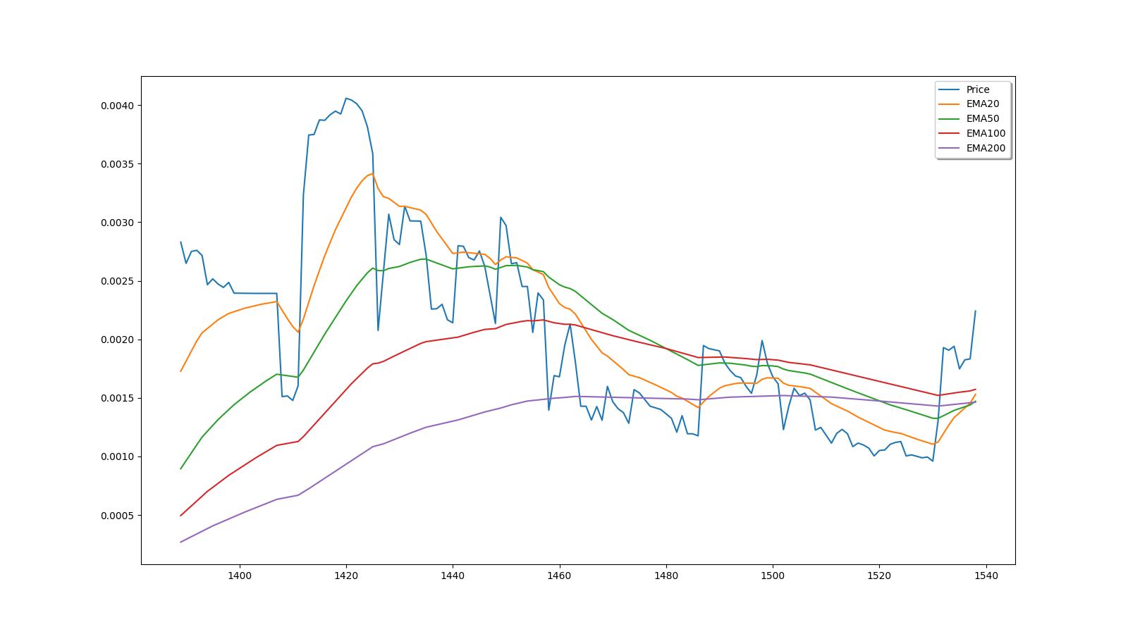 Pivot Token Exponential Moving Averages