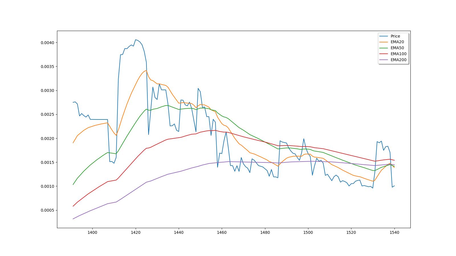 Pivot Token Exponential Moving Averages