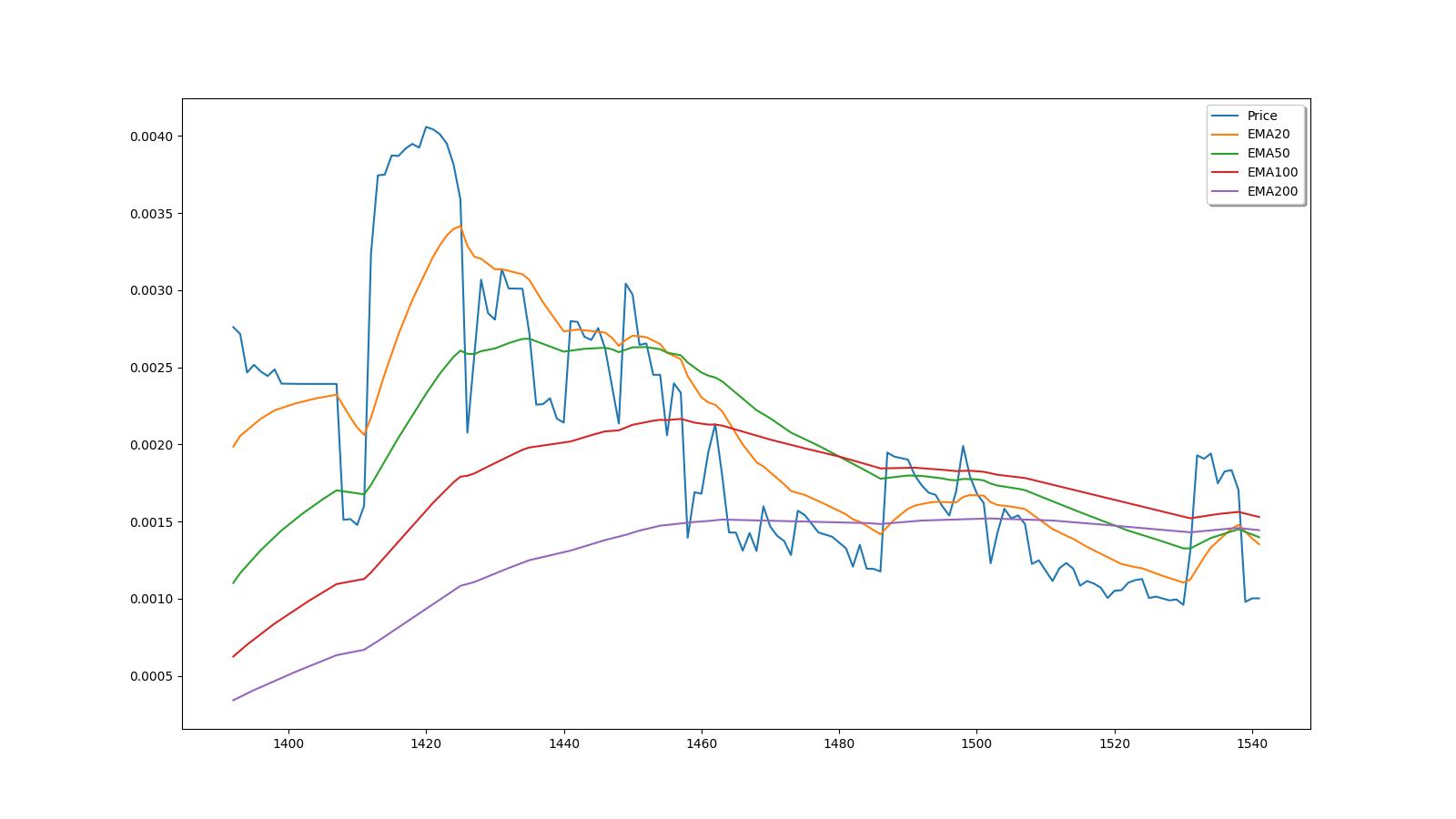 Pivot Token Exponential Moving Averages