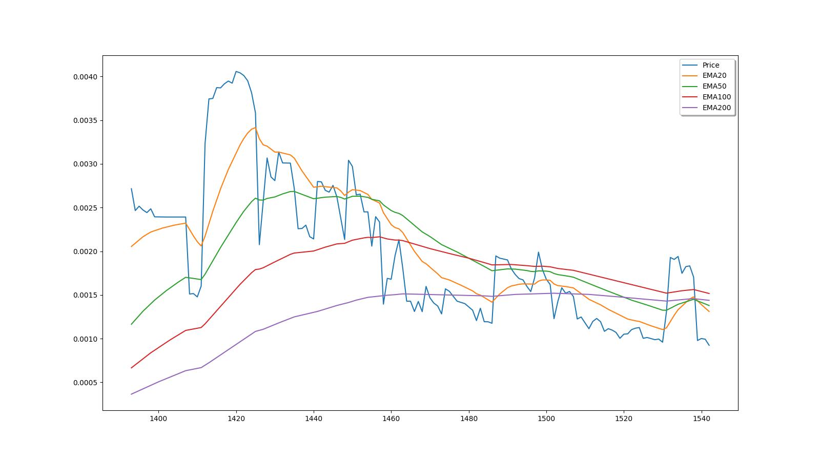 Pivot Token Exponential Moving Averages