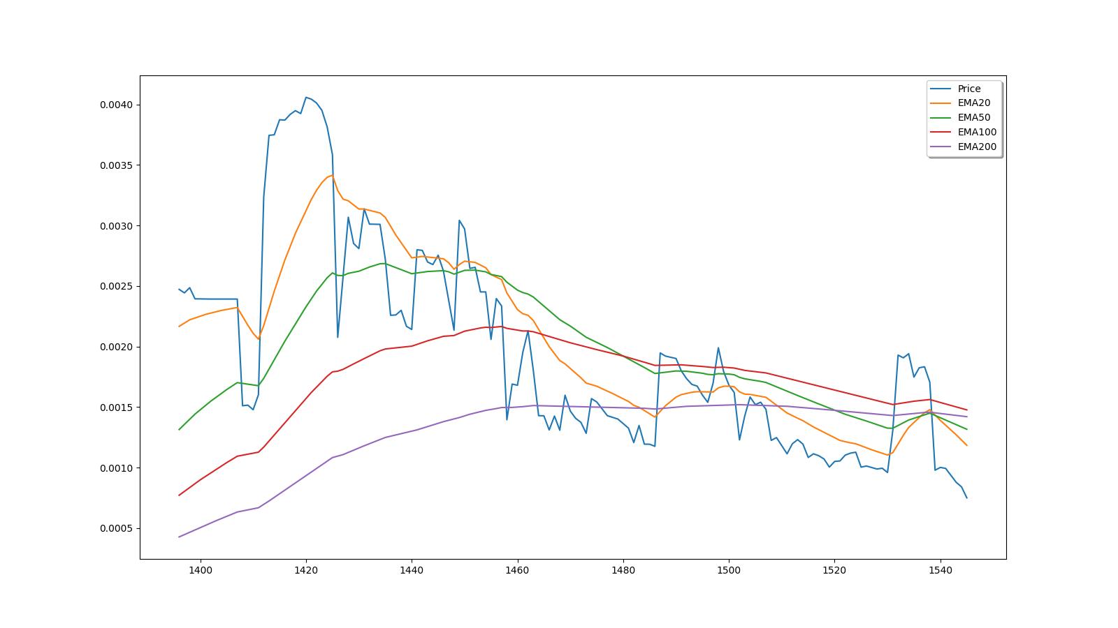 Pivot Token Exponential Moving Averages