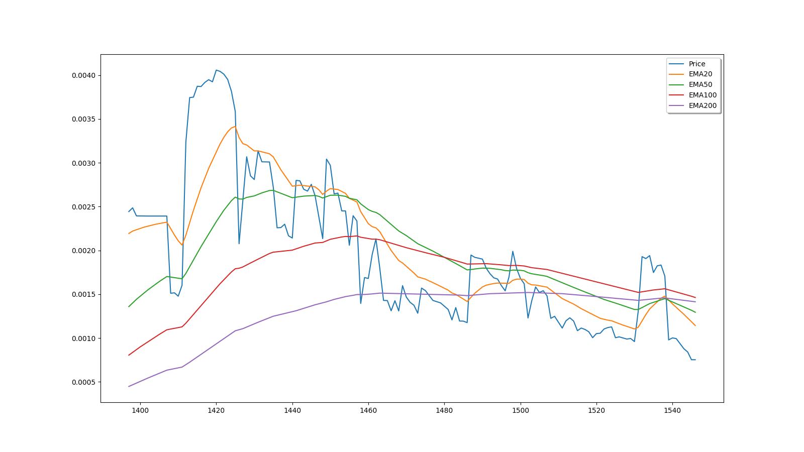 Pivot Token Exponential Moving Averages
