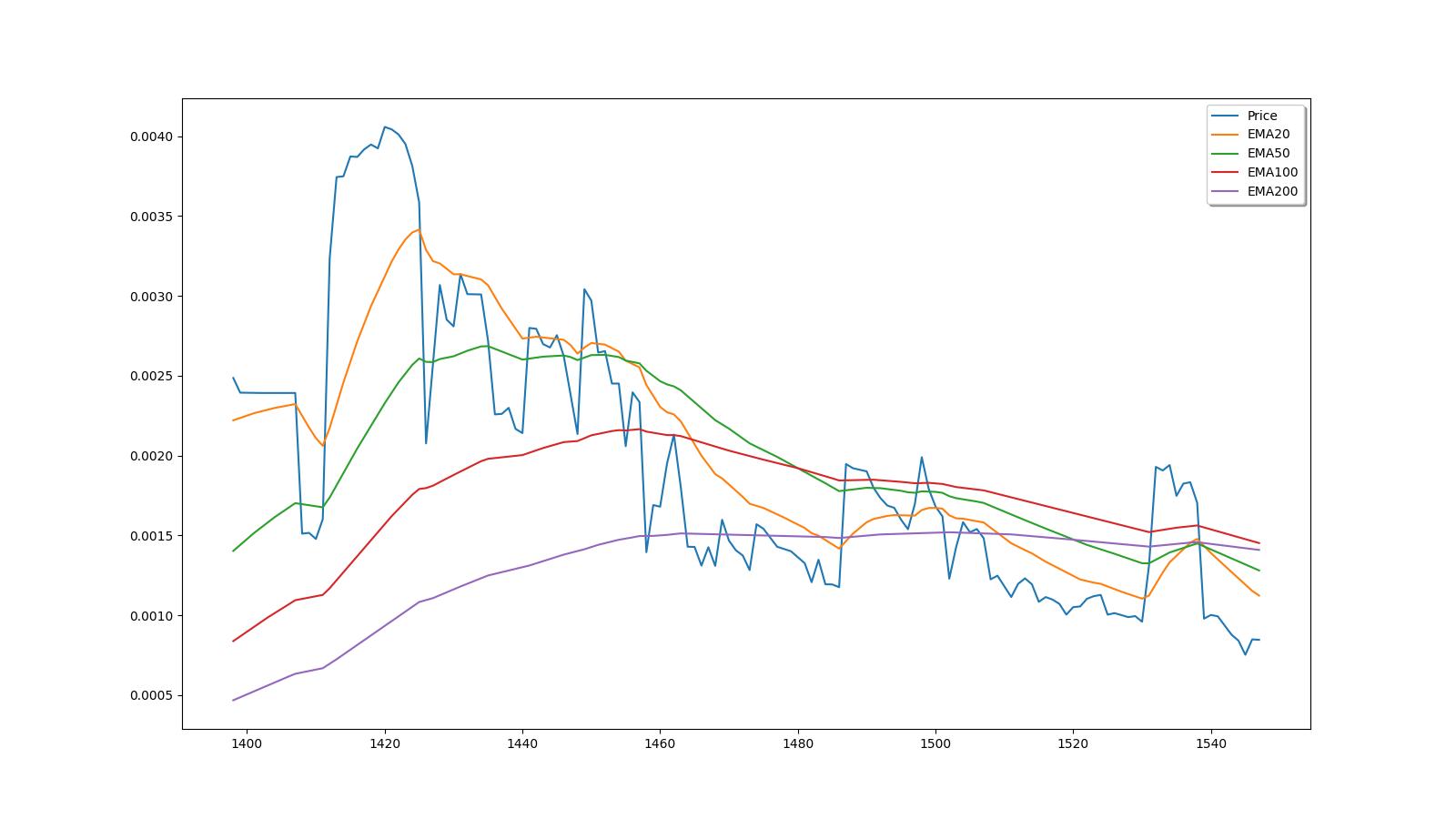 Pivot Token Exponential Moving Averages